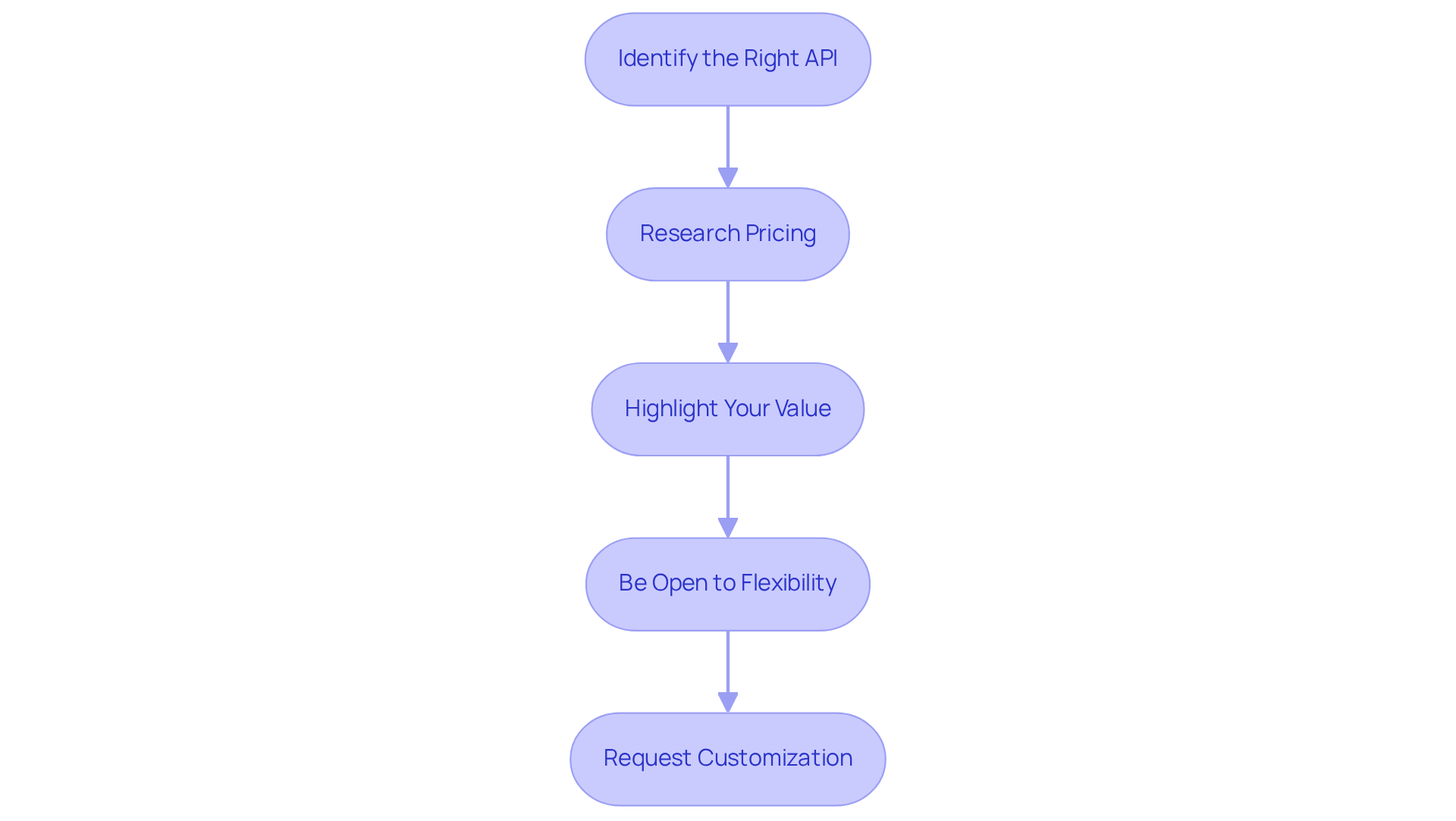 Each box represents a strategy in the negotiation process. Follow the arrows to see how each step builds on the previous one, guiding you toward securing the best deal.