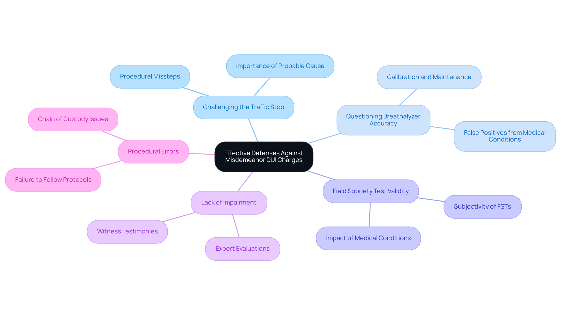 This mindmap shows the various defenses you can use against misdemeanor DUI charges. Each branch represents a different strategy, and the sub-branches provide more details about how each defense works. Follow the branches to explore your options! This mindmap shows the various defenses you can use against misdemeanor DUI charges. Each branch represents a different strategy, and the sub-branches provide more details about how each defense works. Follow the branches to explore your options!