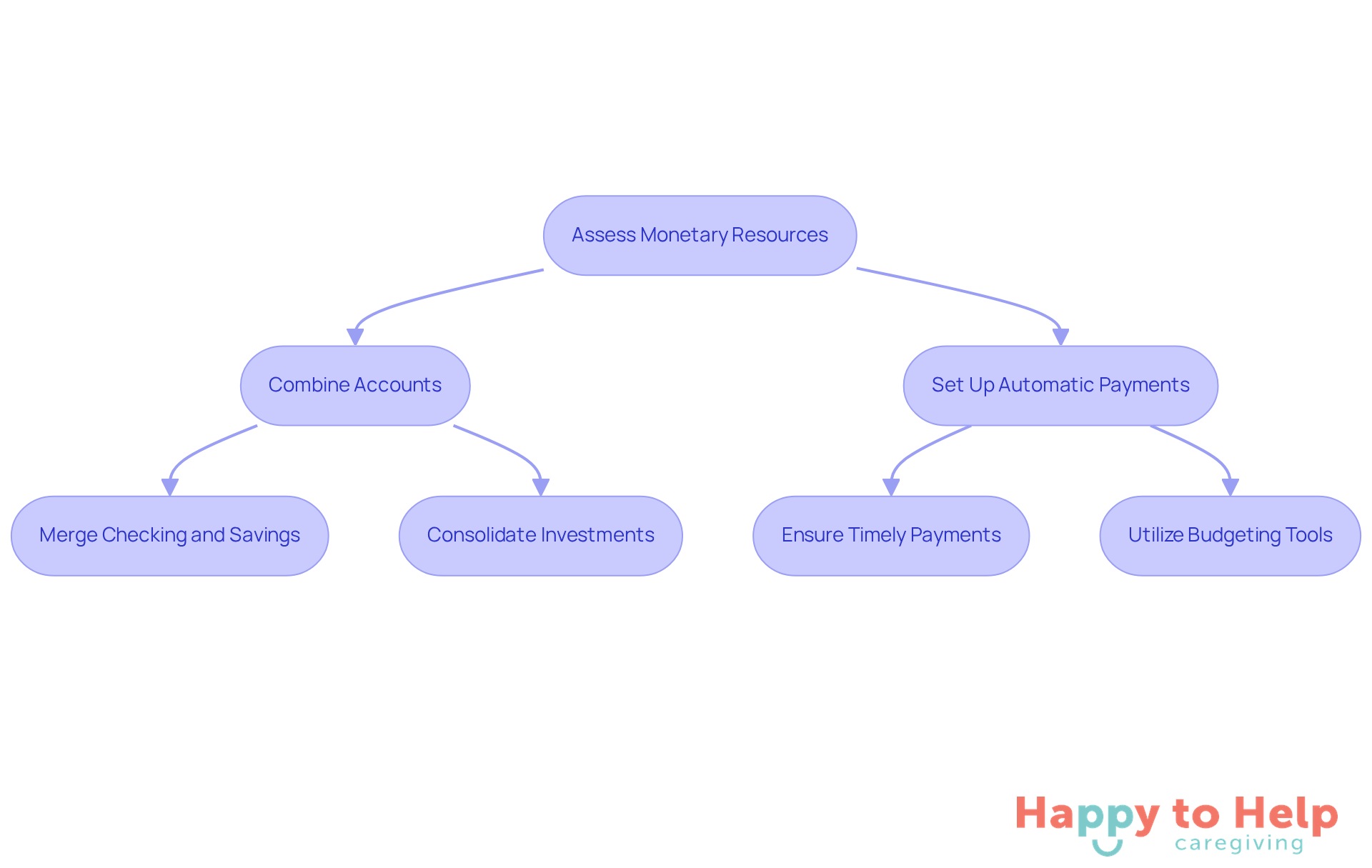 Follow the arrows to see the recommended steps for managing finances. Each box represents an action you can take to simplify financial responsibilities for elderly parents.