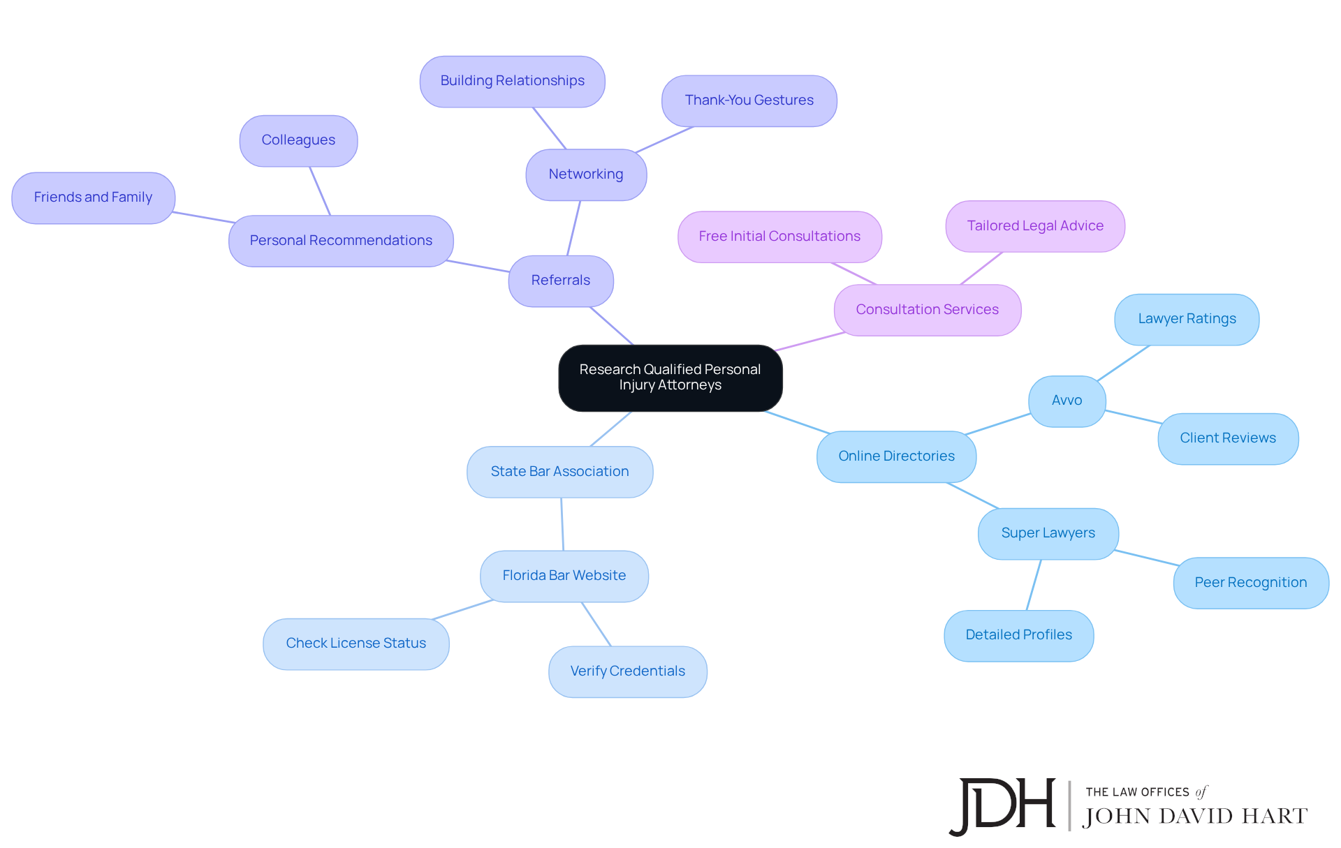 Start at the center with the main topic, then follow the branches to explore different resources and methods for finding the right attorney. Each branch represents a category of resources, and the sub-branches provide specific examples or tips.