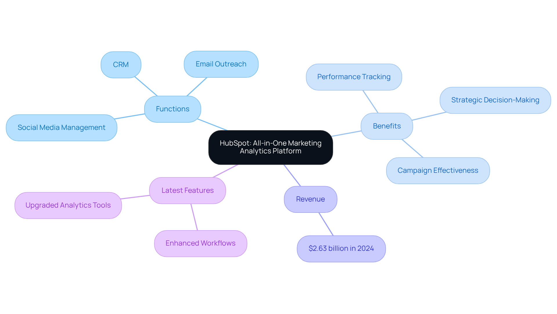 The central node represents HubSpot, and the branches show its key functions and benefits. Each sub-branch provides more detail about how these elements work together to enhance marketing strategies.