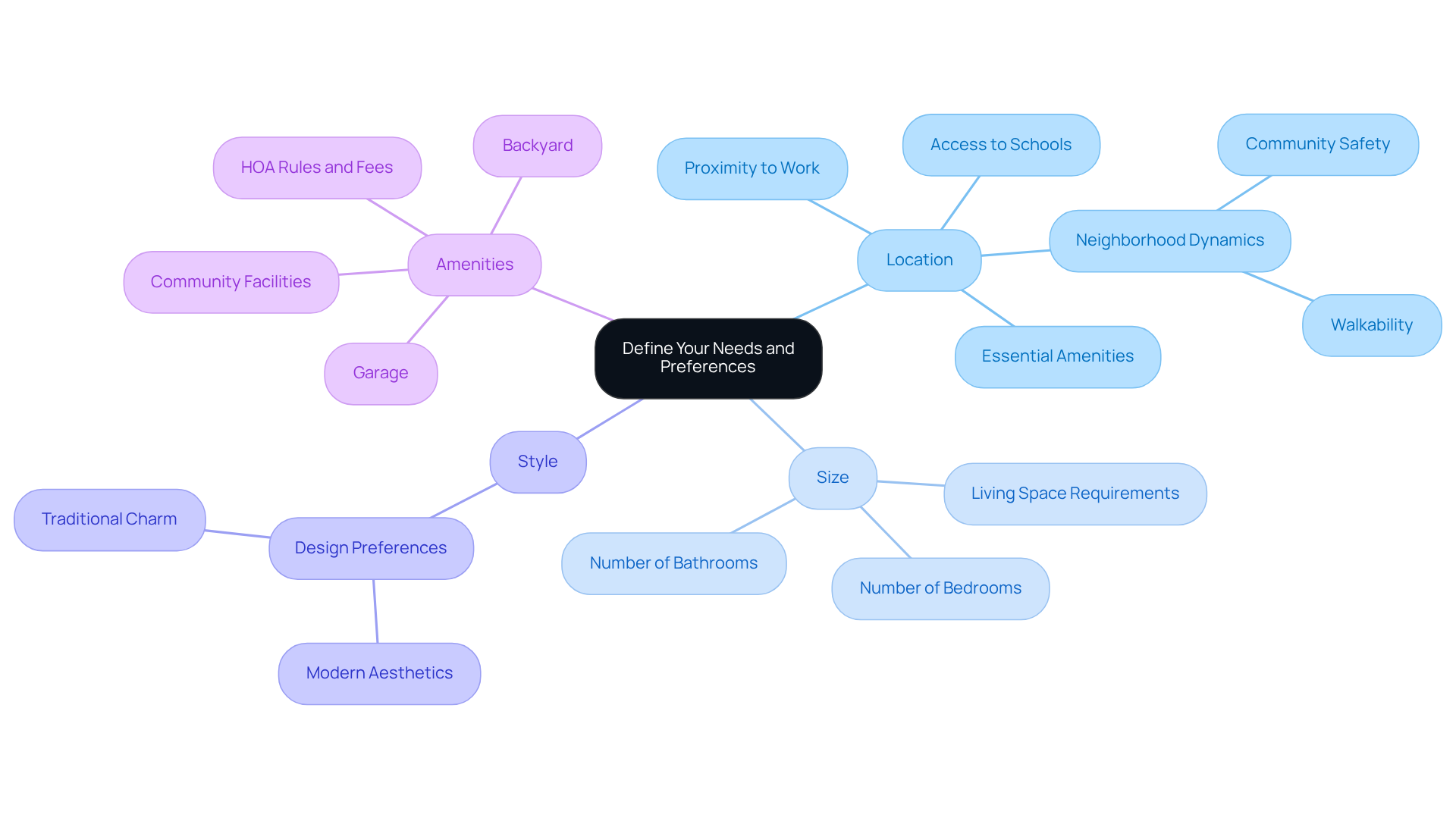 This mindmap helps you visualize the key factors to consider when searching for a townhome. Start at the center with your main goal, then follow the branches to see different categories and what to think about in each one. It's a great way to organize your thoughts and prioritize what matters most to you.