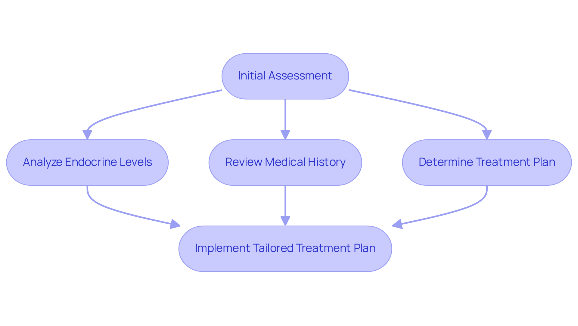 This flowchart shows the steps to create a personalized treatment plan. Start with the initial assessment, then analyze your health data, and finally implement a plan that suits your needs. Each step is crucial for achieving the best results in your weight loss journey.