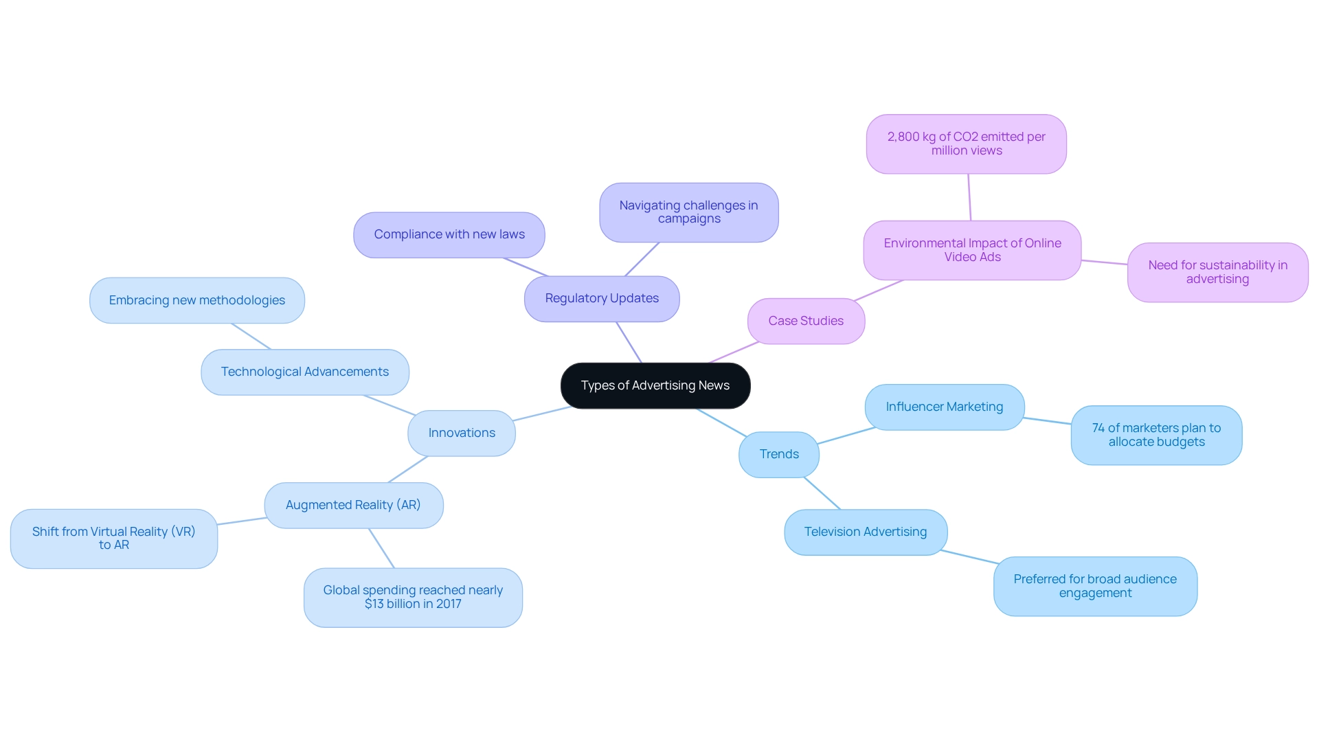 Each main branch represents a category of advertising news, with sub-branches providing detailed information and statistics related to each category.