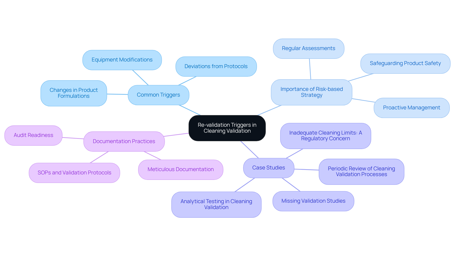 This mindmap starts with the main topic at the center and branches out to show various triggers and strategies related to cleaning validation. Each branch represents a key area of focus, helping you see how they connect and contribute to maintaining compliance and product safety. This mindmap starts with the main topic at the center and branches out to show various triggers and strategies related to cleaning validation. Each branch represents a key area of focus, helping you see how they connect and contribute to maintaining compliance and product safety.