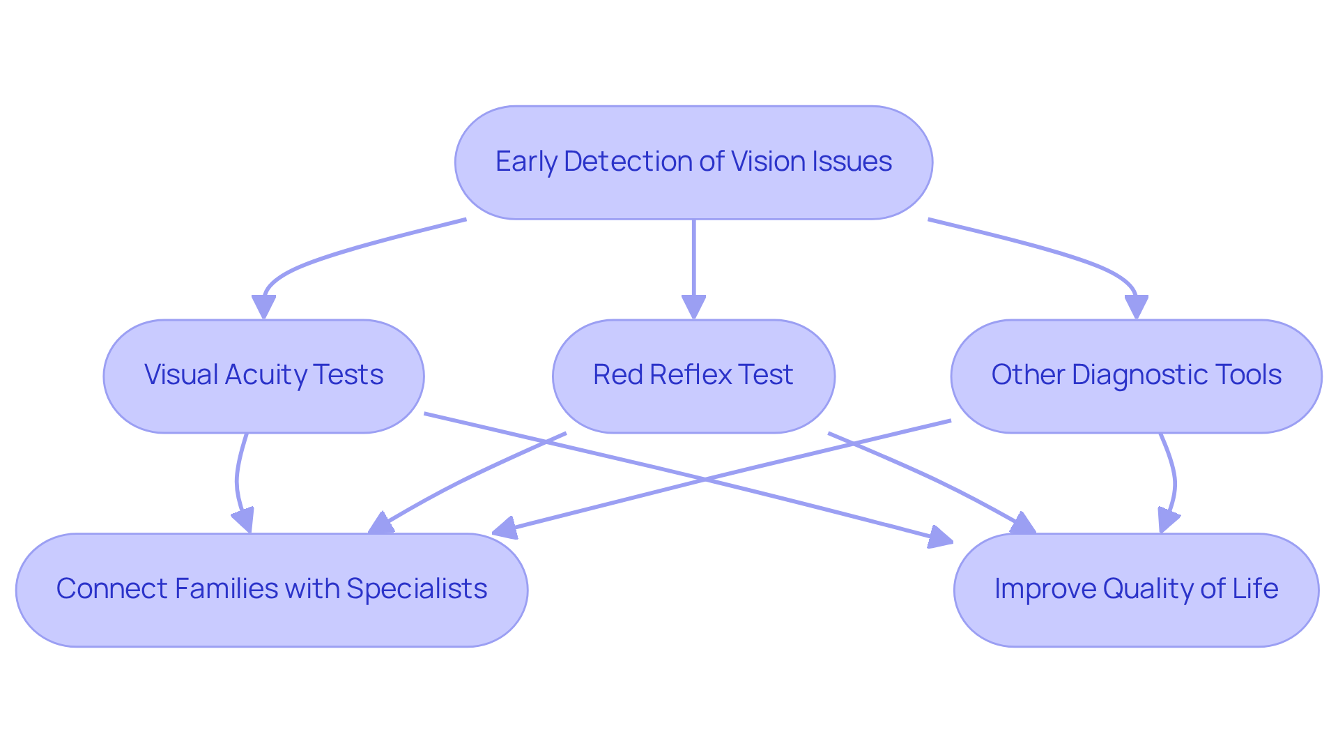 This flowchart shows the steps involved in detecting vision issues in children. Start at the top with early detection, then follow the arrows to see the different tests used and how they lead to connecting families with the right support. This flowchart shows the steps involved in detecting vision issues in children. Start at the top with early detection, then follow the arrows to see the different tests used and how they lead to connecting families with the right support.