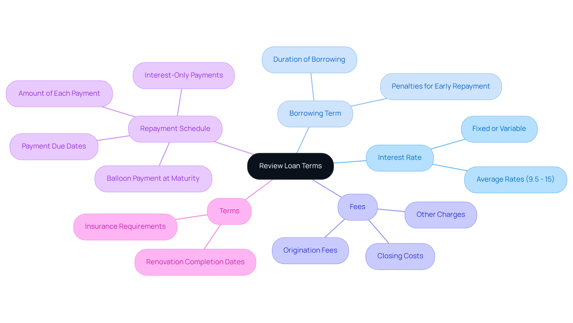 This mindmap helps you navigate the important aspects of your loan agreement. Start at the center with the main topic, then follow the branches to explore each critical element and its details. Each branch represents a different aspect of the loan, making it easier to understand your financial responsibilities.