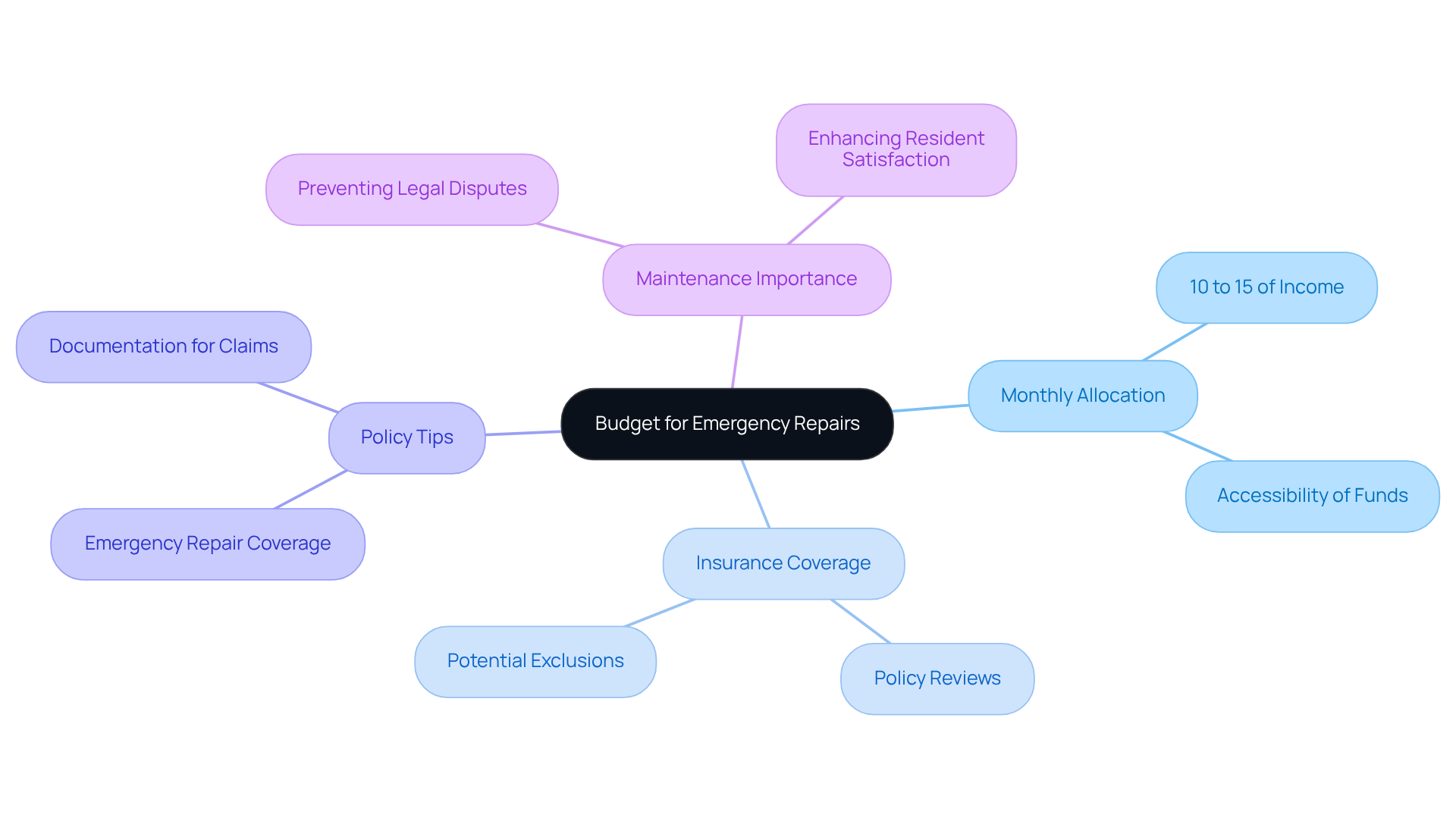 The center represents the main focus on budgeting for repairs. Each branch shows related topics, helping you see how budgeting, insurance, and maintenance are interconnected. The center represents the main focus on budgeting for repairs. Each branch shows related topics, helping you see how budgeting, insurance, and maintenance are interconnected.