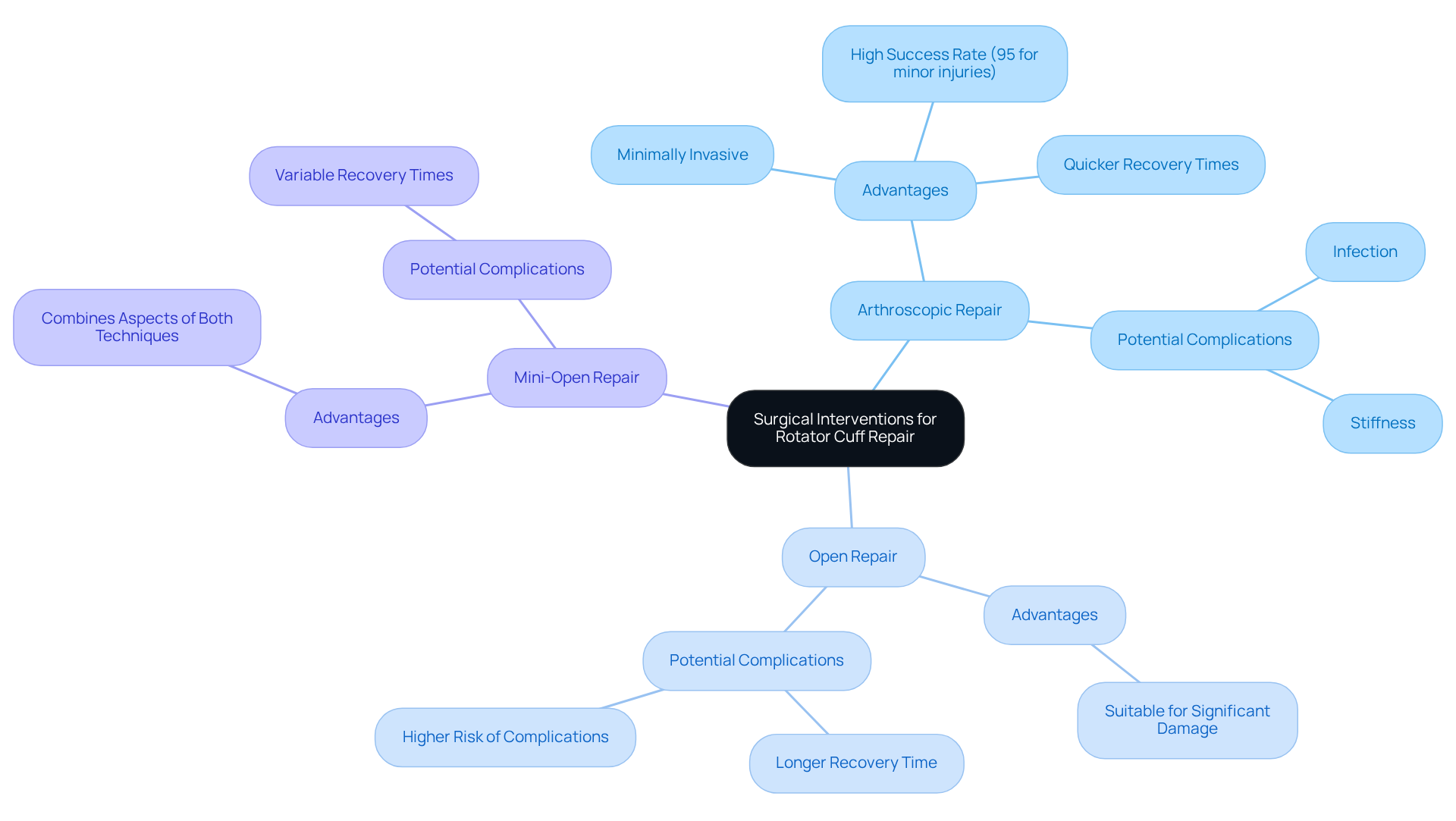 The central node represents the main topic of surgical interventions. Each branch shows a different surgical option, with further details about benefits and risks. This layout helps you understand the choices available and their implications for recovery.