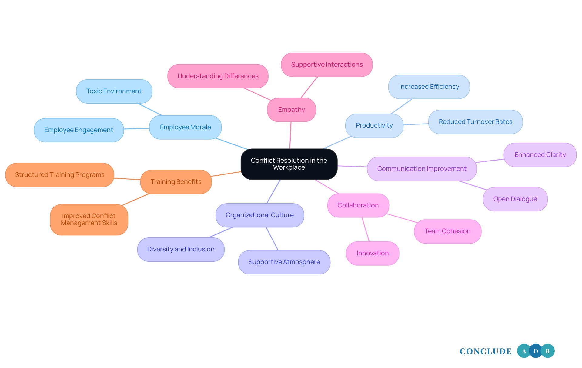 The central node represents the main topic, while branches depict key themes related to conflict resolution. Each branch shows how that theme connects to the broader topic of workplace dynamics.