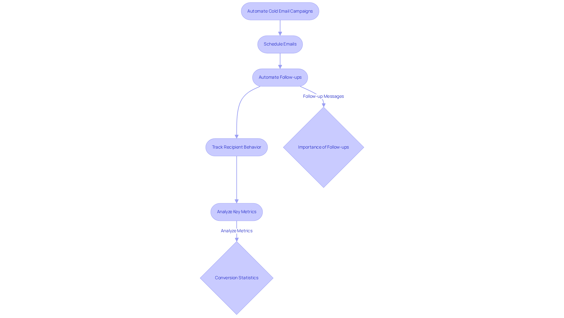Follow the arrows to see how automating your cold email campaign works — each step is crucial for enhancing engagement and increasing conversions.