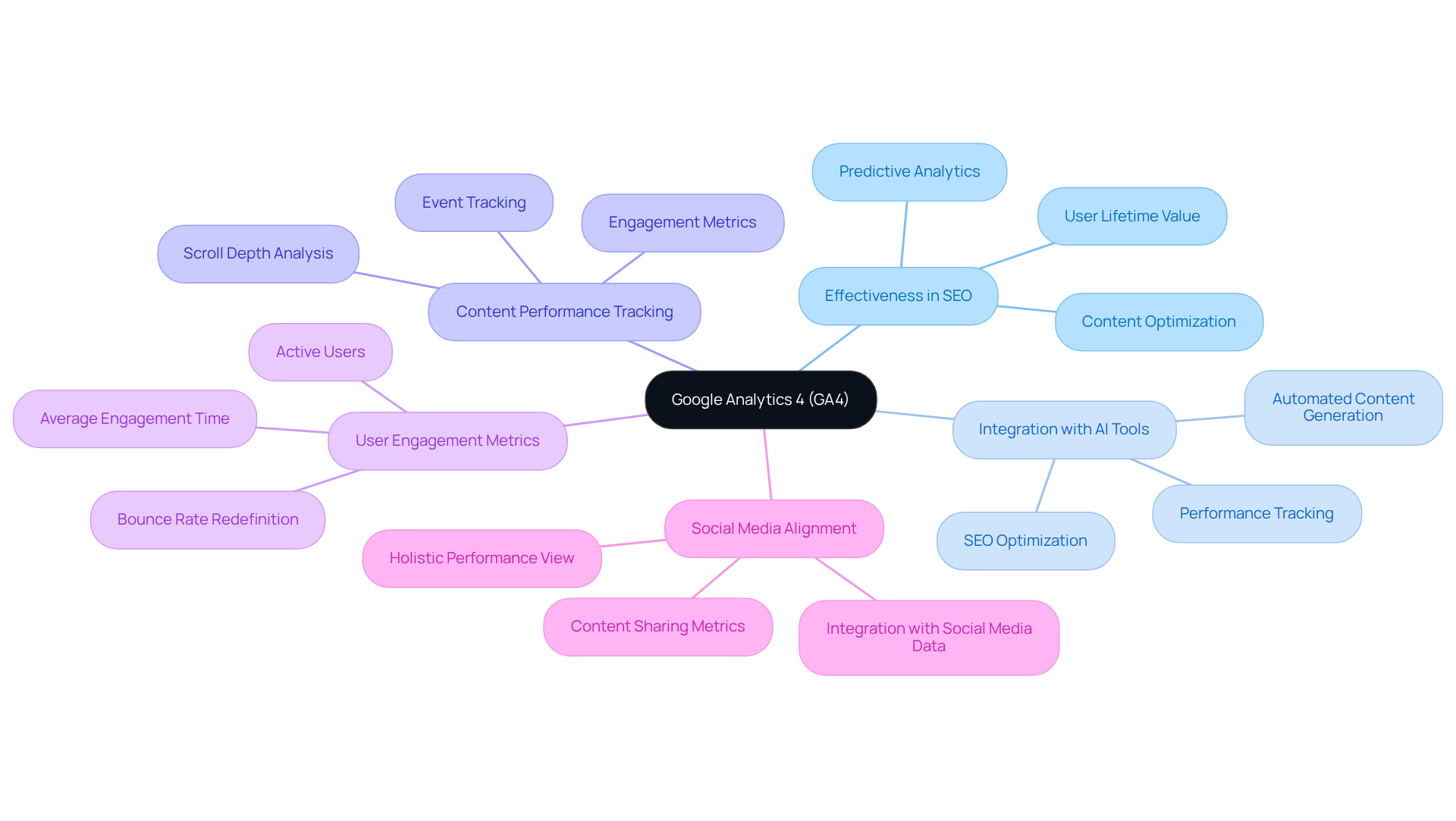 This mindmap shows how GA4 connects with various aspects of generative engine optimization, illustrating its importance in marketing strategies and content performance.