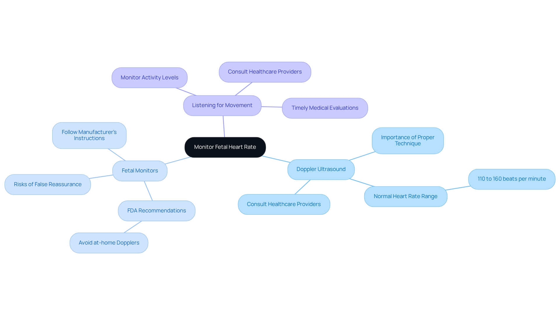 The central node represents the main topic, while the branches show different techniques for monitoring your baby's heart rate. Each sub-branch provides important details about that technique, helping you understand how to stay connected with your baby's health.