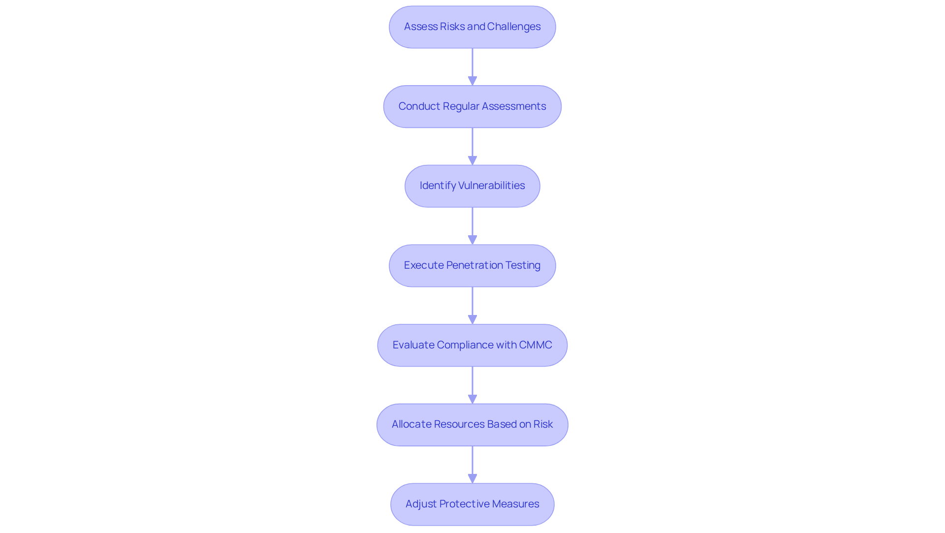 Each box represents a crucial step in managing security posture. Follow the arrows to understand how each action leads to the next in the process of enhancing cybersecurity.