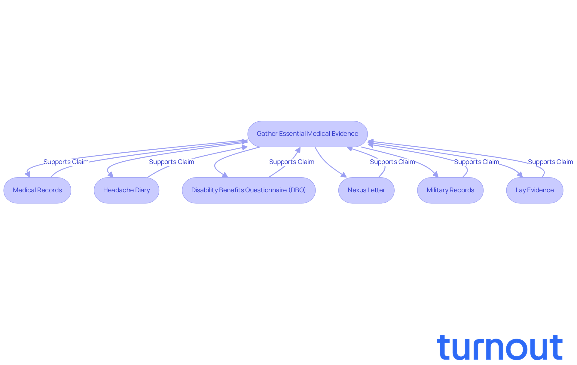 Each box represents a crucial piece of evidence needed for your claim. Follow the arrows to see how each step builds towards strengthening your case for a migraines VA disability rating. Each box represents a crucial piece of evidence needed for your claim. Follow the arrows to see how each step builds towards strengthening your case for a migraines VA disability rating.