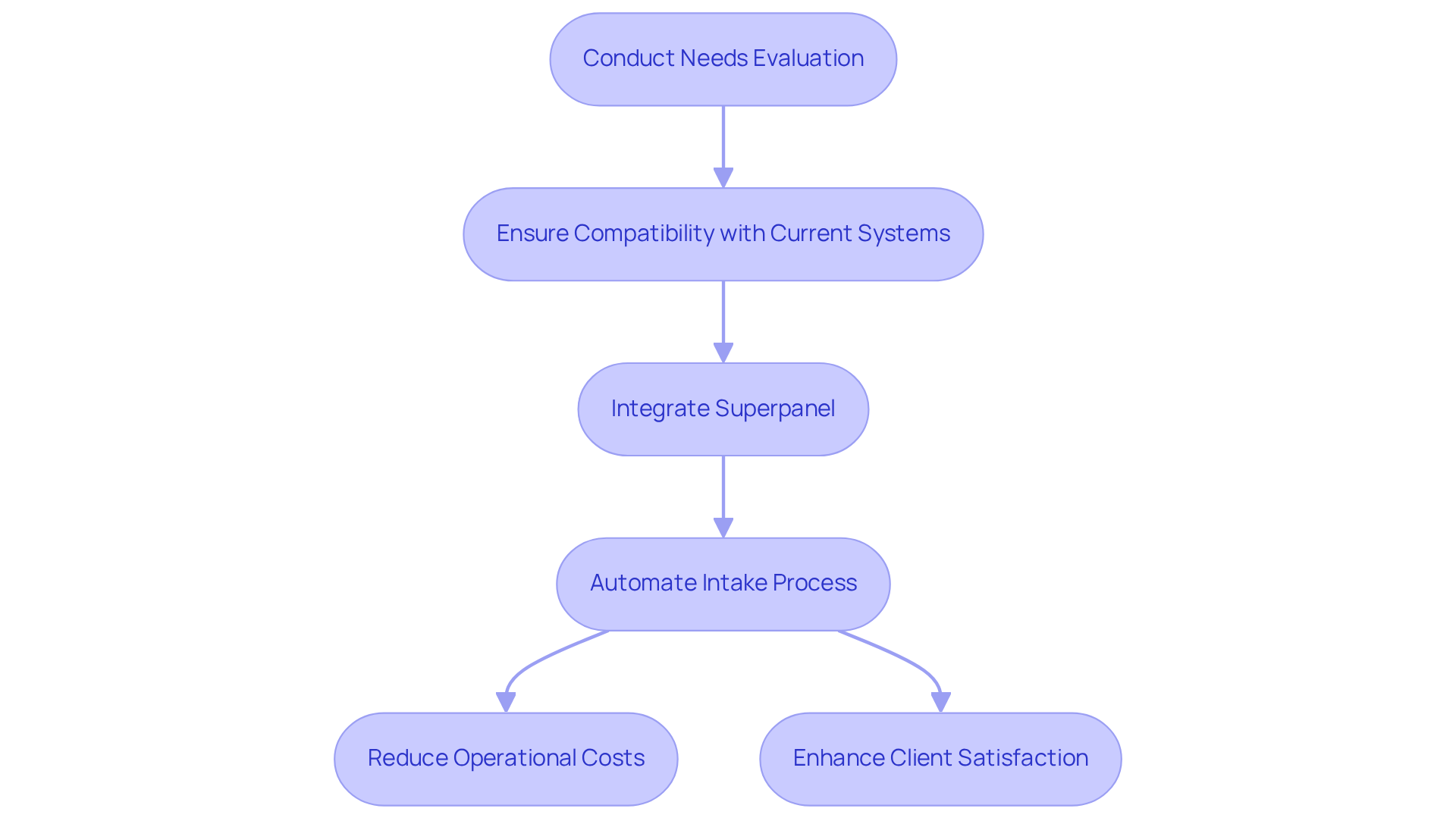 Follow the arrows to see how law firms can implement Superpanel. Each step shows what needs to be done and what benefits come from it, helping firms understand the journey to improved efficiency. Follow the arrows to see how law firms can implement Superpanel. Each step shows what needs to be done and what benefits come from it, helping firms understand the journey to improved efficiency.