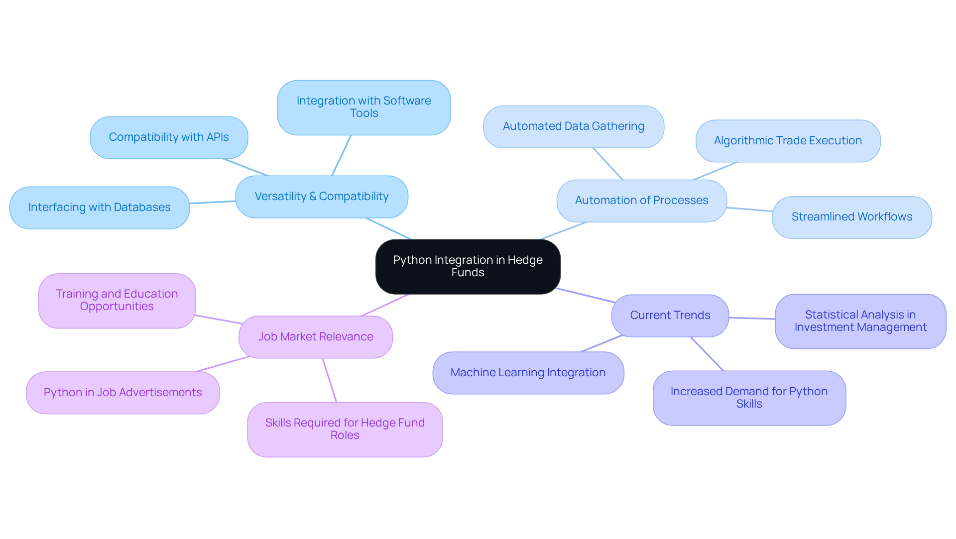 The central node represents the main topic, while the branches show key areas of focus. Each sub-branch provides more detail, helping you understand how Python integrates into hedge fund operations.