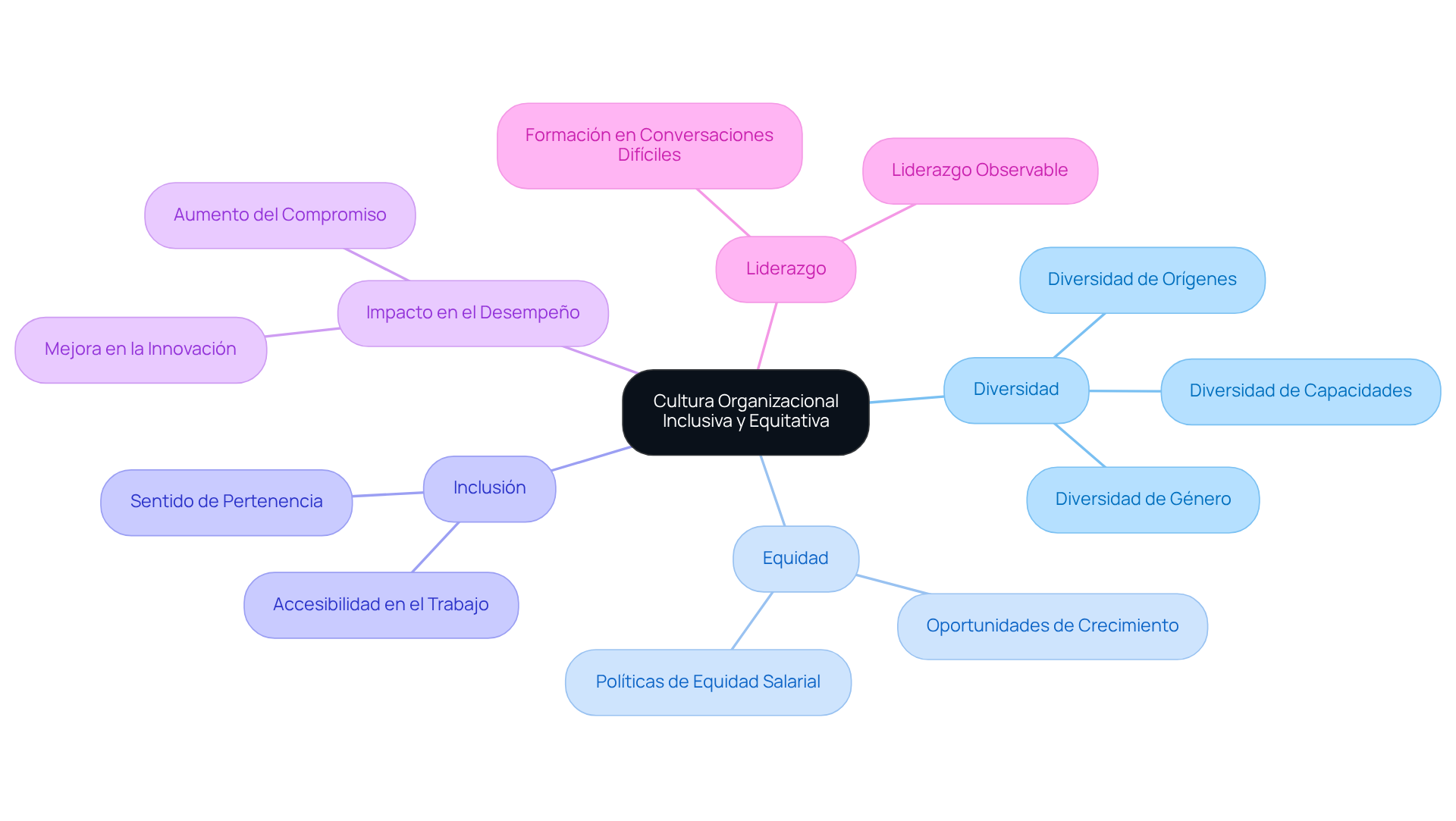 Este mindmap muestra cómo la diversidad, la equidad y la inclusión se relacionan entre sí y cómo afectan el desempeño de la organización. Cada rama representa un aspecto clave de la cultura organizacional, y las sub-ramas ofrecen detalles adicionales sobre cómo implementar estas ideas en la práctica.