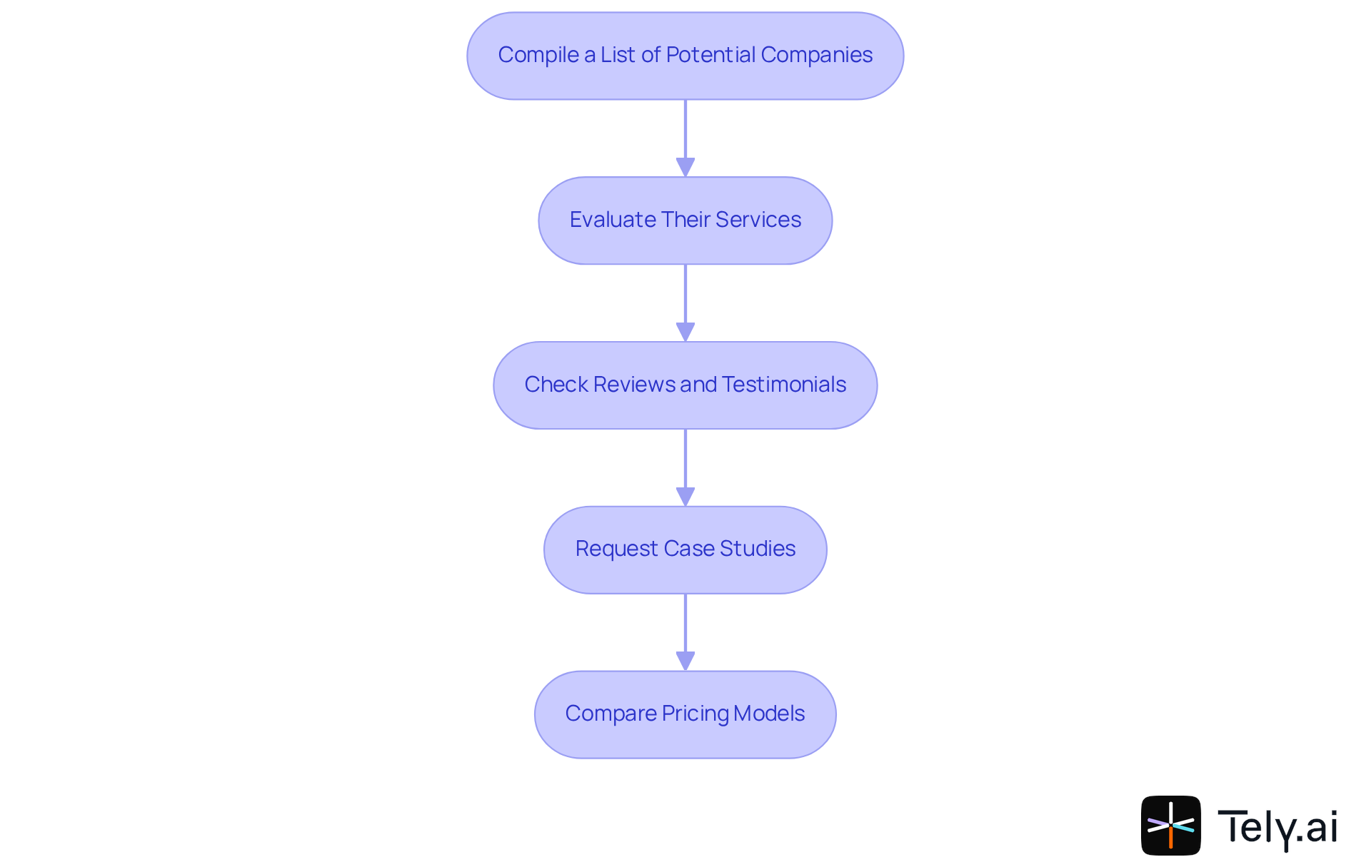 Each box represents a step in your journey to find the right SEO firm. Follow the arrows to see how each step leads to the next, guiding you through the research process. Each box represents a step in your journey to find the right SEO firm. Follow the arrows to see how each step leads to the next, guiding you through the research process.
