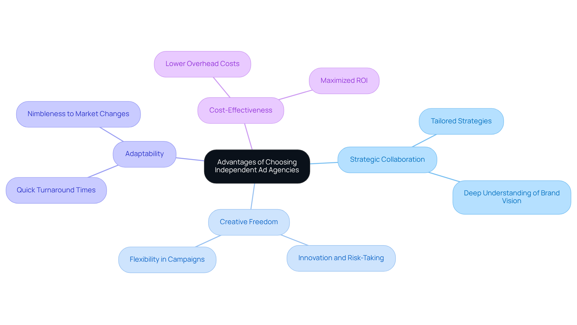 This mindmap shows the key benefits of working with independent ad agencies. Start at the center with the main idea, then explore each branch to see how these advantages can positively impact your marketing efforts.