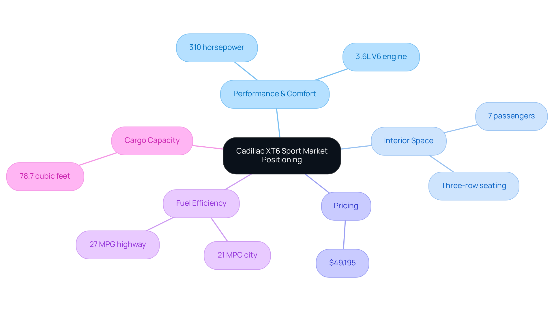 This mindmap illustrates the key features and advantages of the Cadillac XT6 Sport. Each branch represents a different aspect of the vehicle's appeal, helping you see how it stands out in the crowded SUV market. This mindmap illustrates the key features and advantages of the Cadillac XT6 Sport. Each branch represents a different aspect of the vehicle's appeal, helping you see how it stands out in the crowded SUV market.