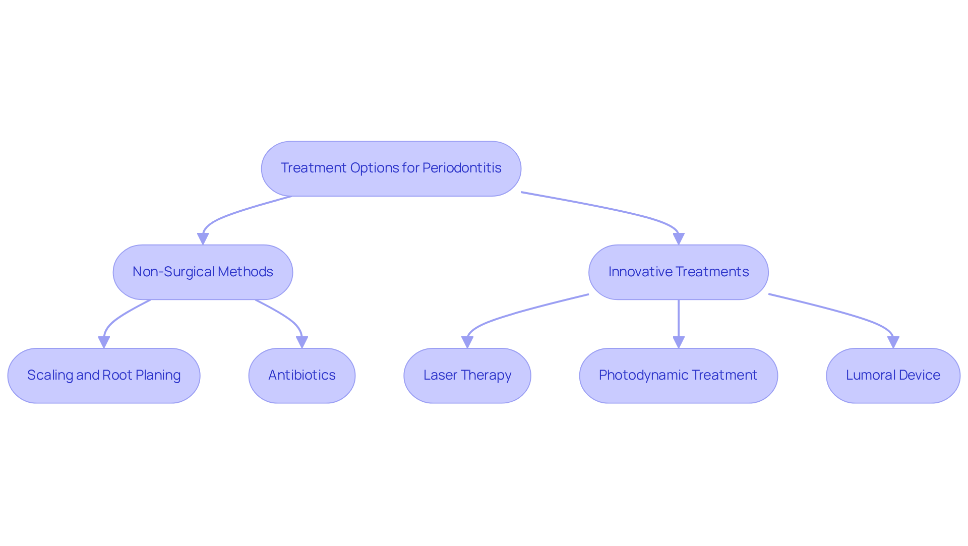 This flowchart shows the different treatment options for periodontitis. Start at the top with the main treatment options, then follow the arrows to see the various methods available, from traditional to innovative treatments. Each box represents a specific treatment, helping you understand the choices you have for managing gum disease. This flowchart shows the different treatment options for periodontitis. Start at the top with the main treatment options, then follow the arrows to see the various methods available, from traditional to innovative treatments. Each box represents a specific treatment, helping you understand the choices you have for managing gum disease.