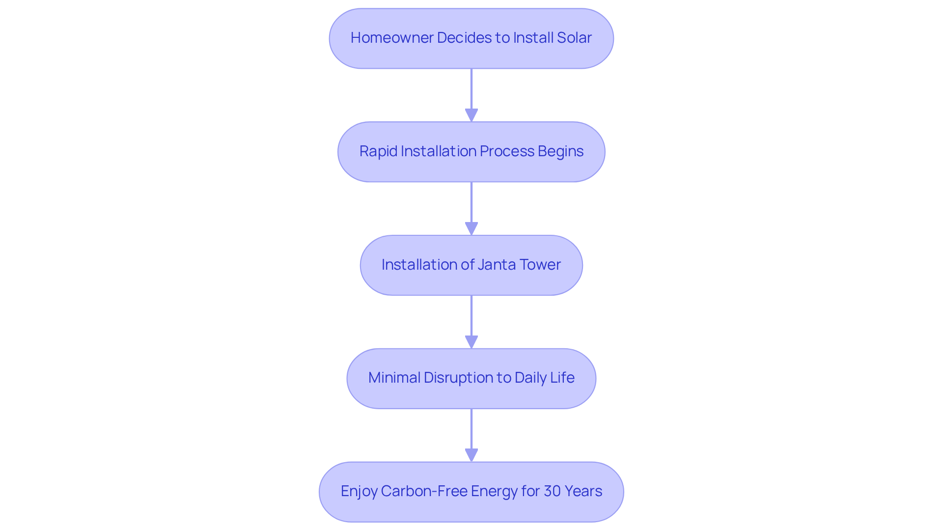 Each box represents a step in the installation journey - follow the arrows to see how quickly homeowners can transition to clean energy and the benefits they gain. Each box represents a step in the installation journey - follow the arrows to see how quickly homeowners can transition to clean energy and the benefits they gain.