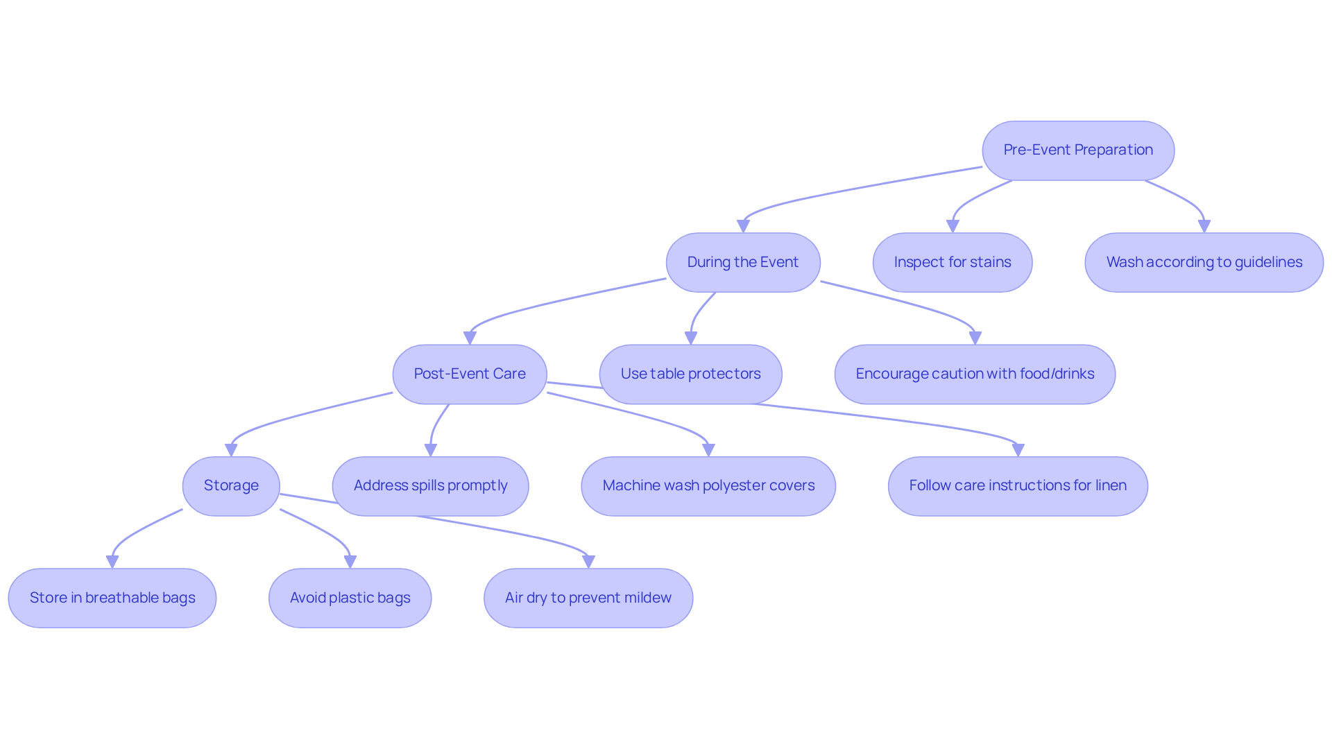 Each box represents a phase in the maintenance process. Follow the arrows to see what actions to take at each stage to keep your table covers in great condition. Each box represents a phase in the maintenance process. Follow the arrows to see what actions to take at each stage to keep your table covers in great condition.