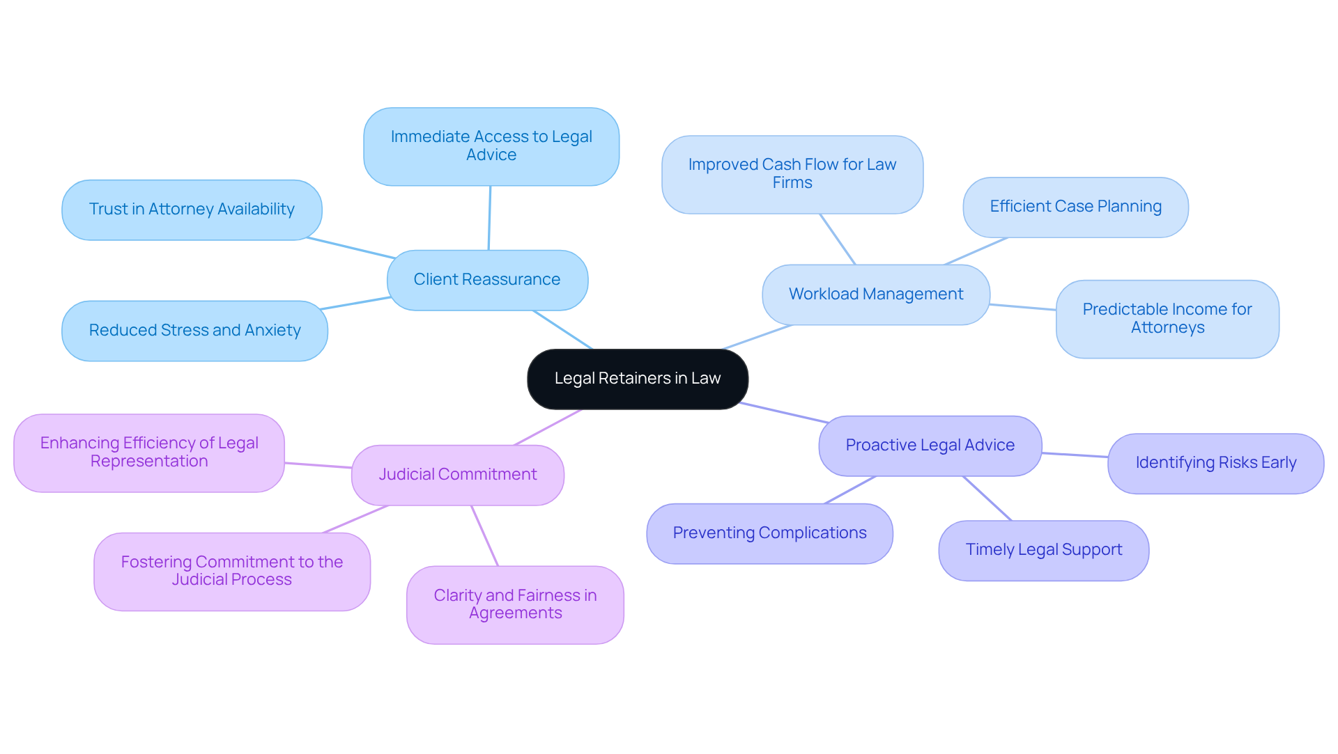 The center represents the main topic of legal retainers, while the branches show how they impact clients and lawyers. Each branch highlights a key benefit or aspect, making it easy to see the connections.
