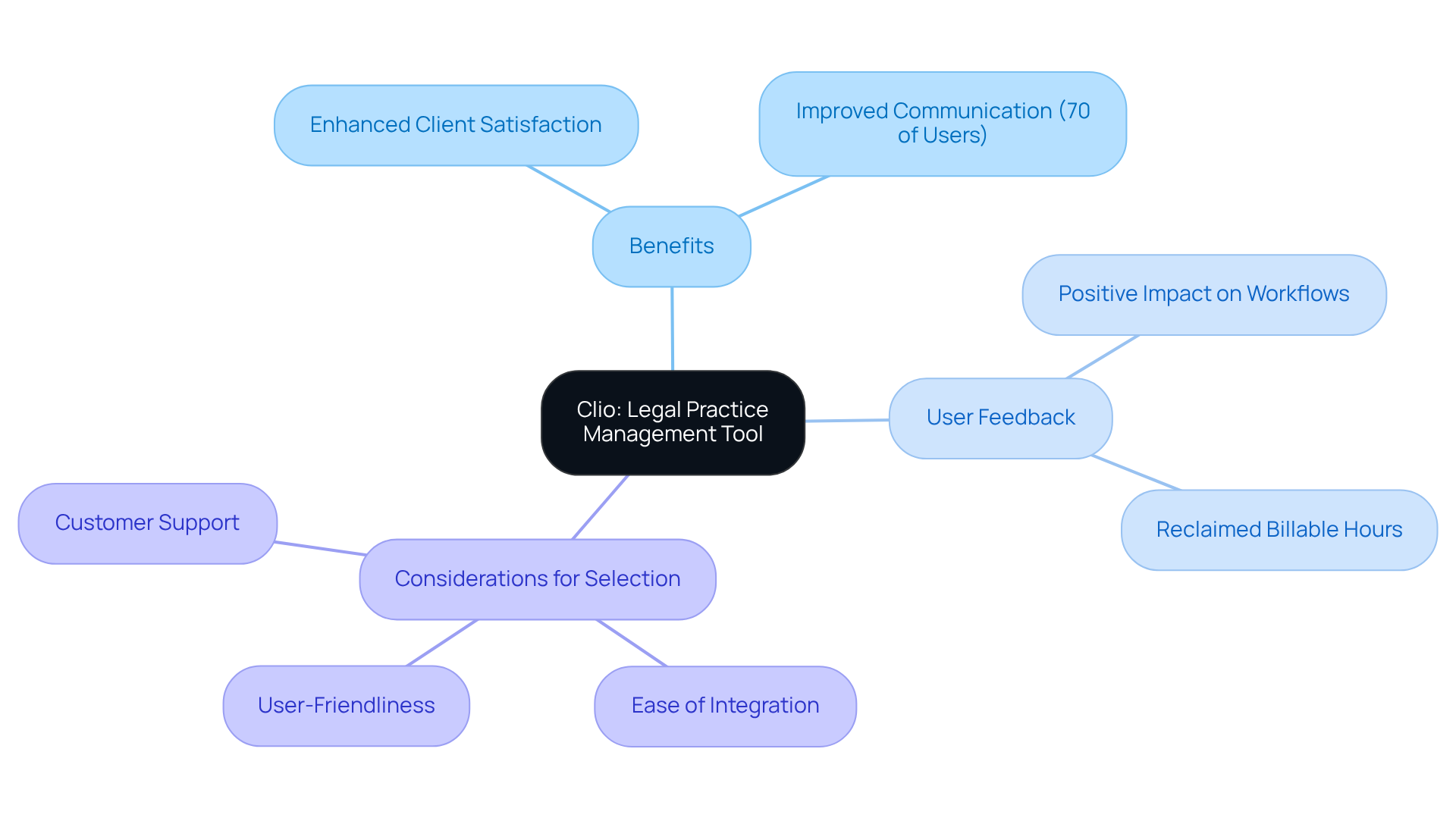 The center represents Clio's tool, with branches showing its benefits and what to consider when choosing automation tools. Each branch highlights important aspects to help you understand how Clio can enhance legal workflows. The center represents Clio's tool, with branches showing its benefits and what to consider when choosing automation tools. Each branch highlights important aspects to help you understand how Clio can enhance legal workflows.