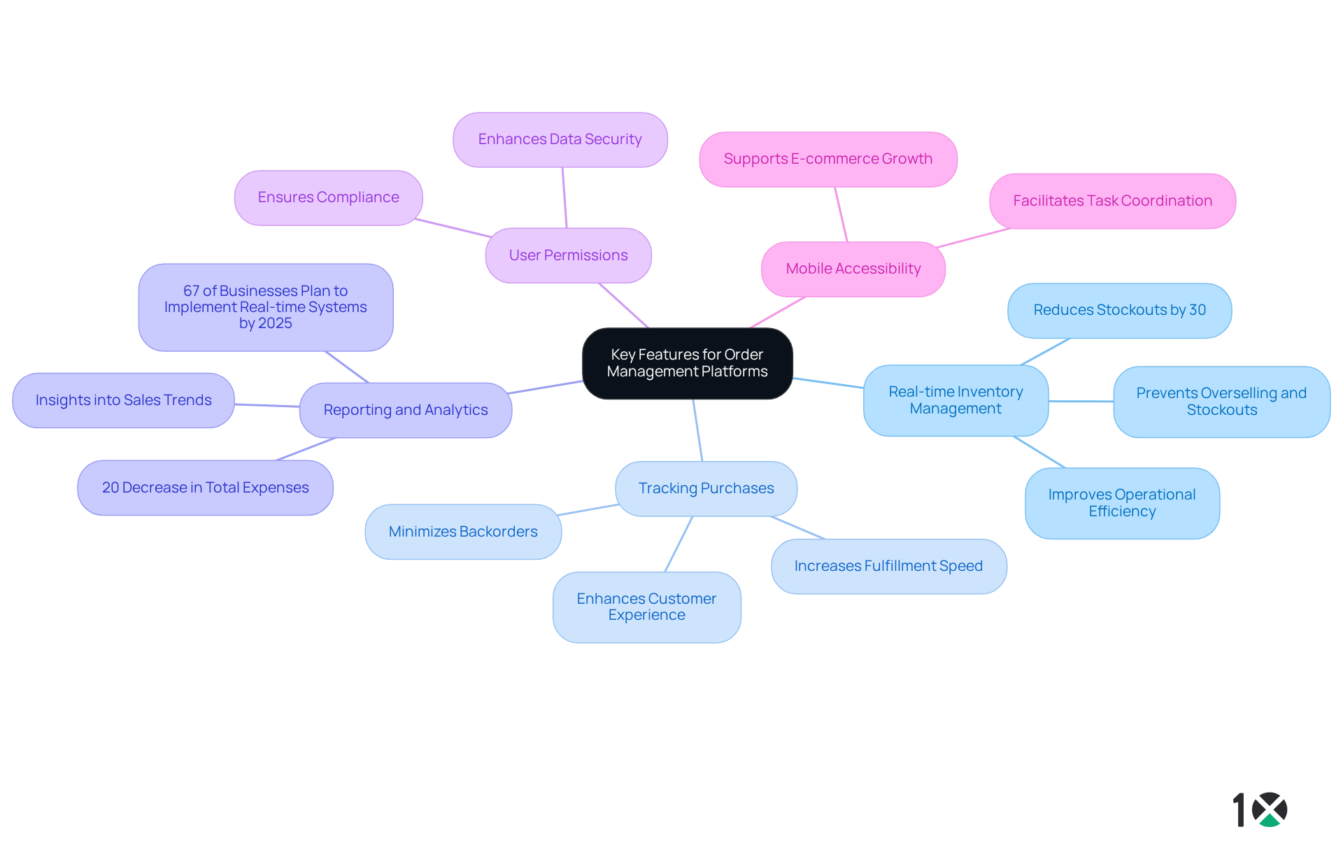 The central node represents the main topic, while the branches illustrate essential features that enhance business operations. Each feature has its own benefits and statistics to help visualize their importance. The central node represents the main topic, while the branches illustrate essential features that enhance business operations. Each feature has its own benefits and statistics to help visualize their importance.
