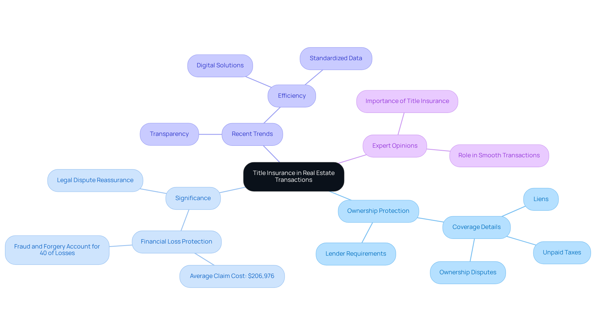 The central node represents title insurance, while the branches show its various aspects. Each branch highlights a key area related to title insurance, helping you see how they connect and contribute to the overall understanding of its role in real estate. The central node represents title insurance, while the branches show its various aspects. Each branch highlights a key area related to title insurance, helping you see how they connect and contribute to the overall understanding of its role in real estate.