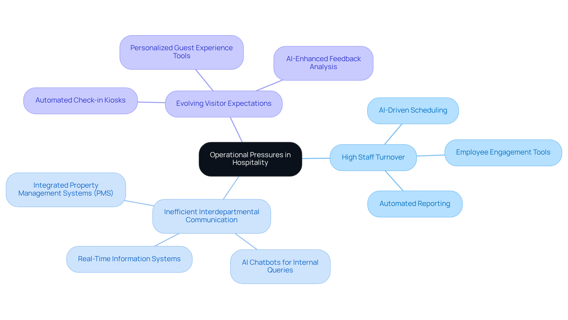 Start at the center with the main theme of operational pressures, then follow the branches to see specific challenges and the AI solutions that can help address them.