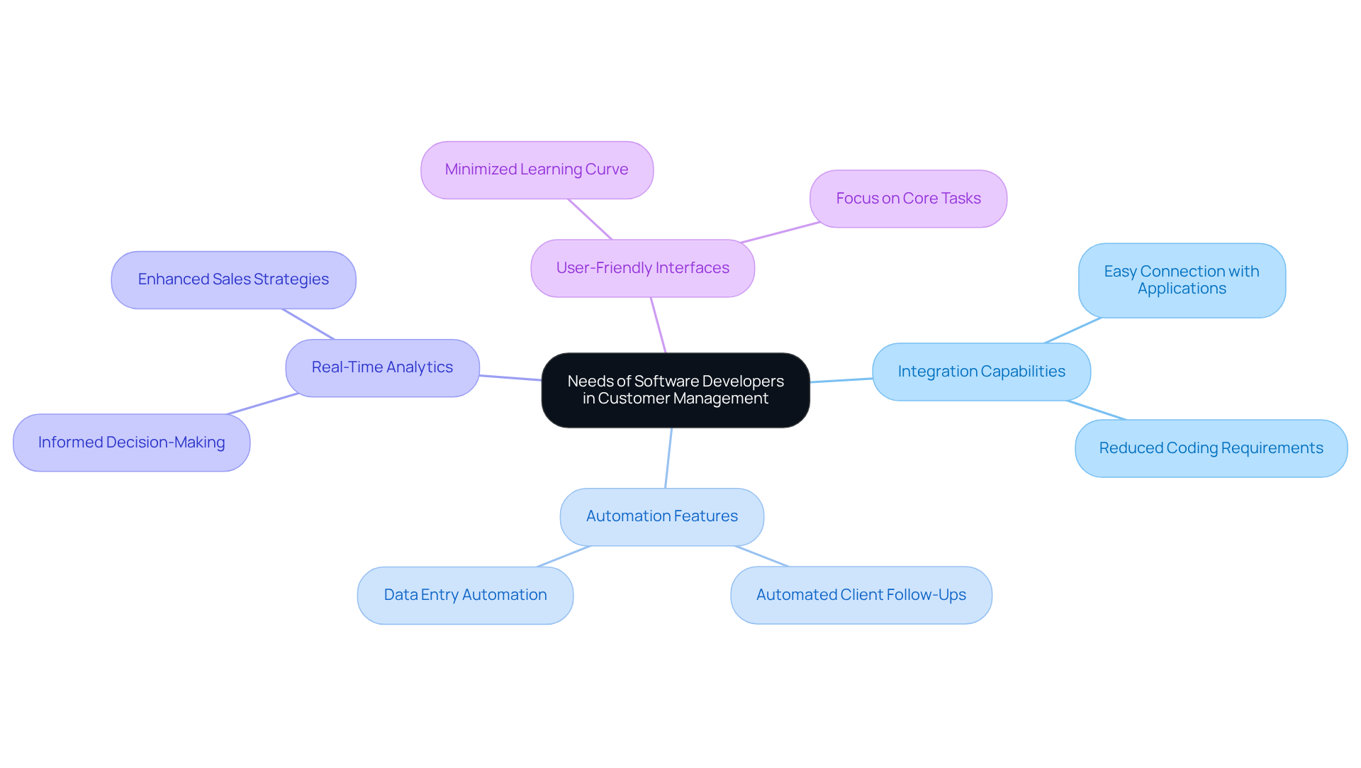 The central node represents the overall needs of software developers, while the branches show the specific features they look for in customer management tools. Each branch can be explored for more details.