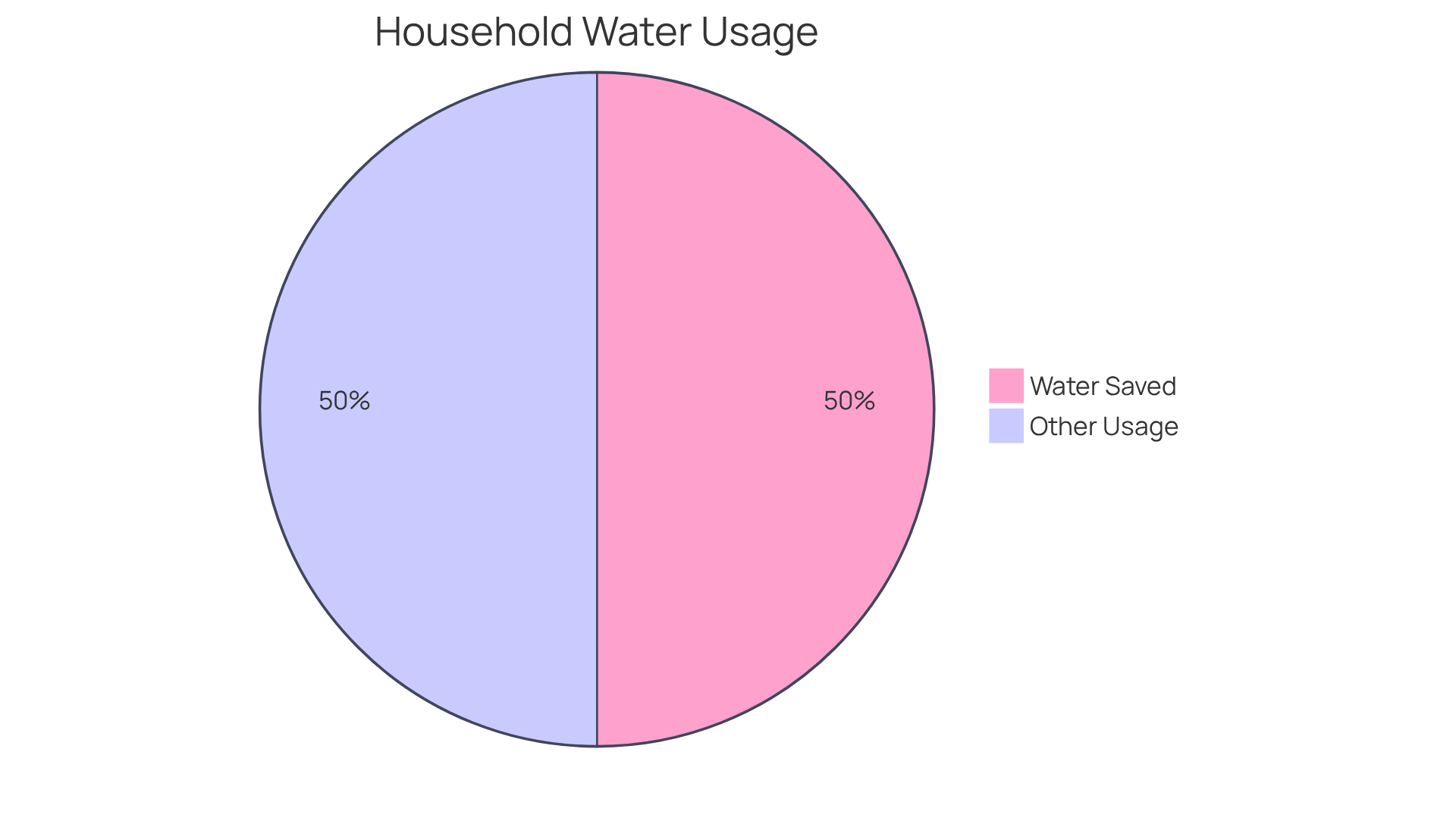 This chart shows how much water is typically used outdoors in a household. The green slice represents the water saved by choosing synthetic grass, while the other slice shows the rest of the outdoor water use. The bigger the green slice, the more water you save!