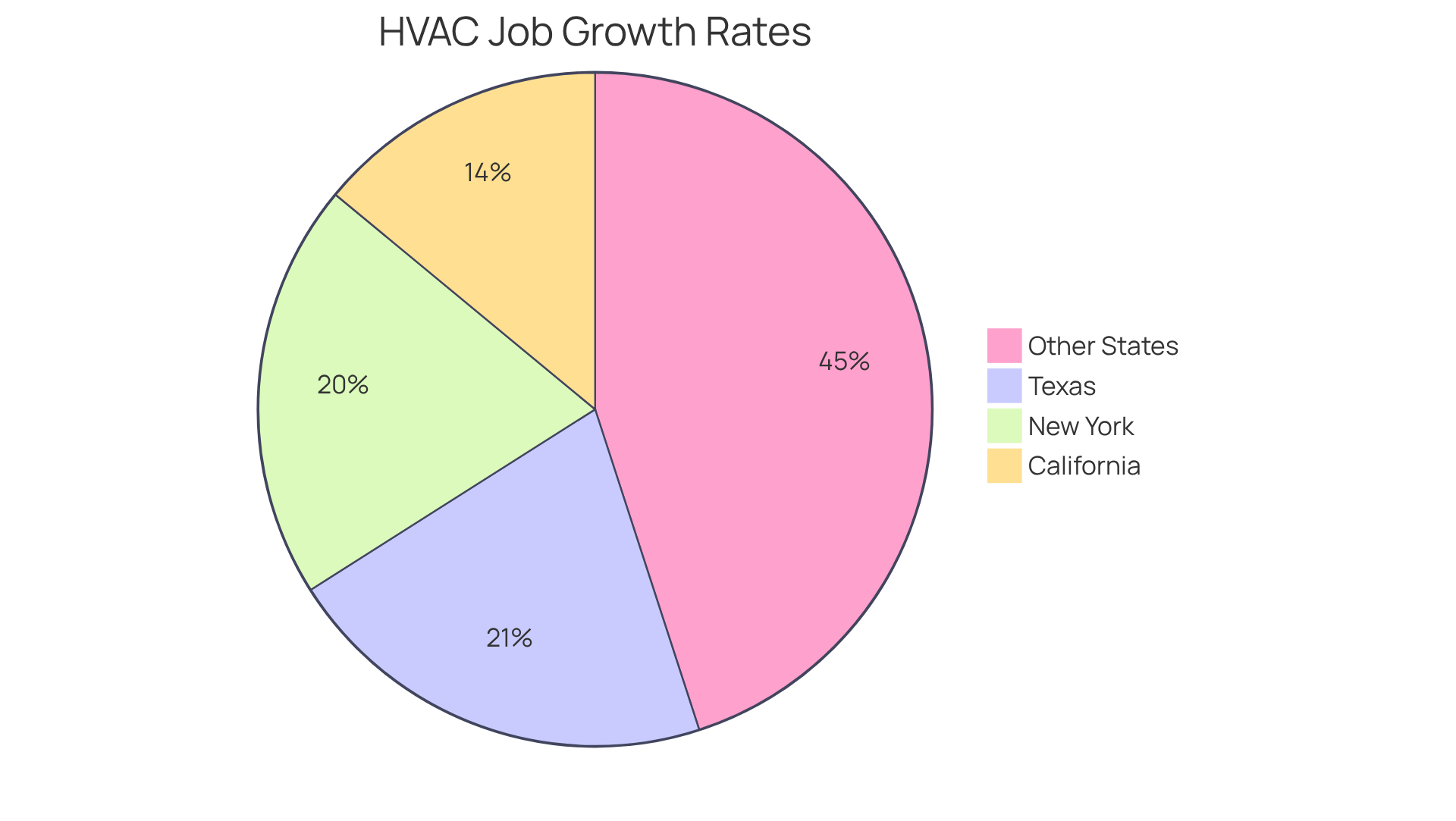 Each slice shows the percentage of job growth rate for HVAC technicians in that state. A larger slice means a higher growth rate, indicating more demand for technicians in that area. Each slice shows the percentage of job growth rate for HVAC technicians in that state. A larger slice means a higher growth rate, indicating more demand for technicians in that area.