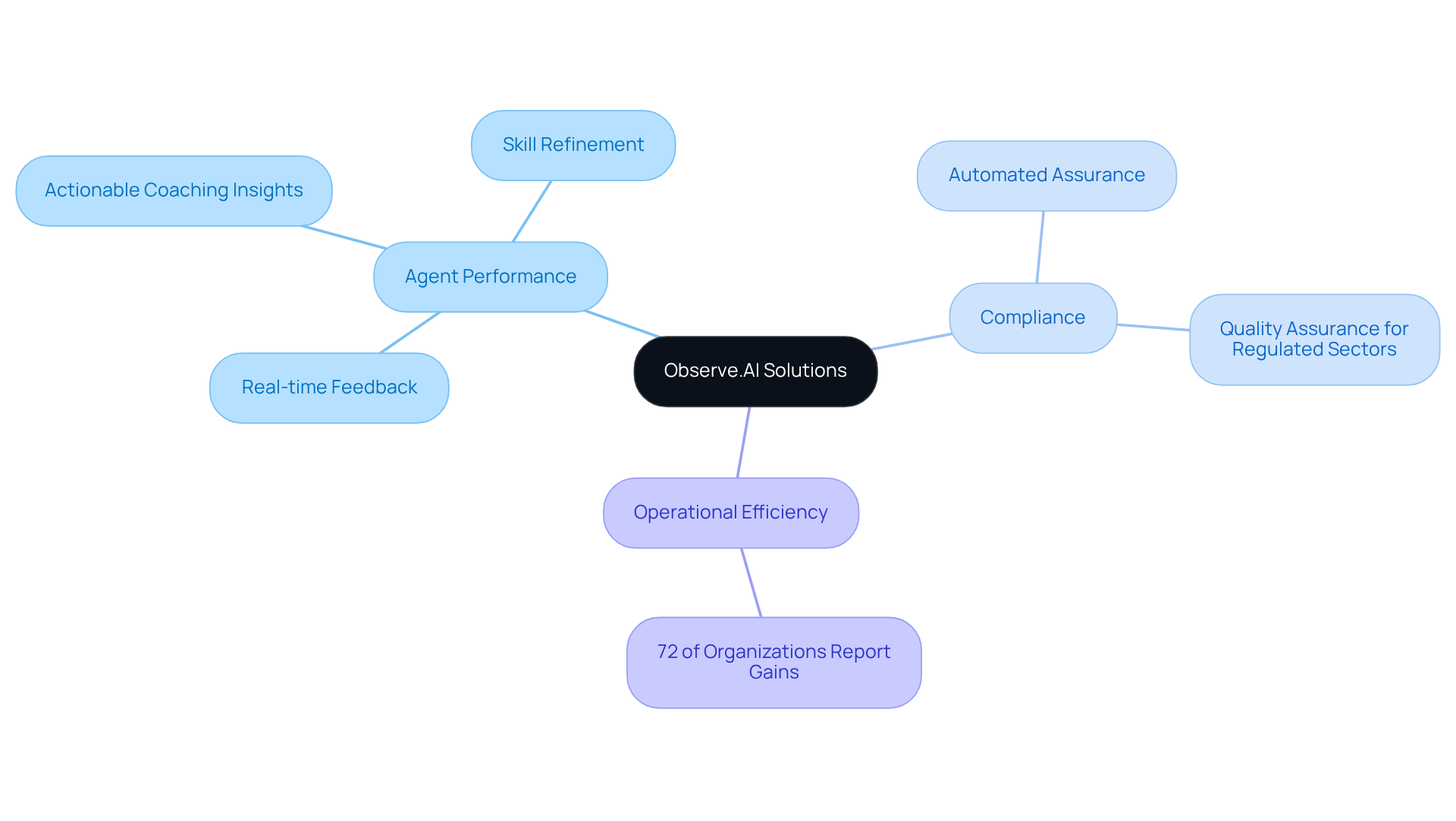 The central node represents Observe.AI's solutions, while the branches show how these solutions impact agent performance, compliance, and operational efficiency. Each sub-branch provides specific details or statistics that support the main ideas.