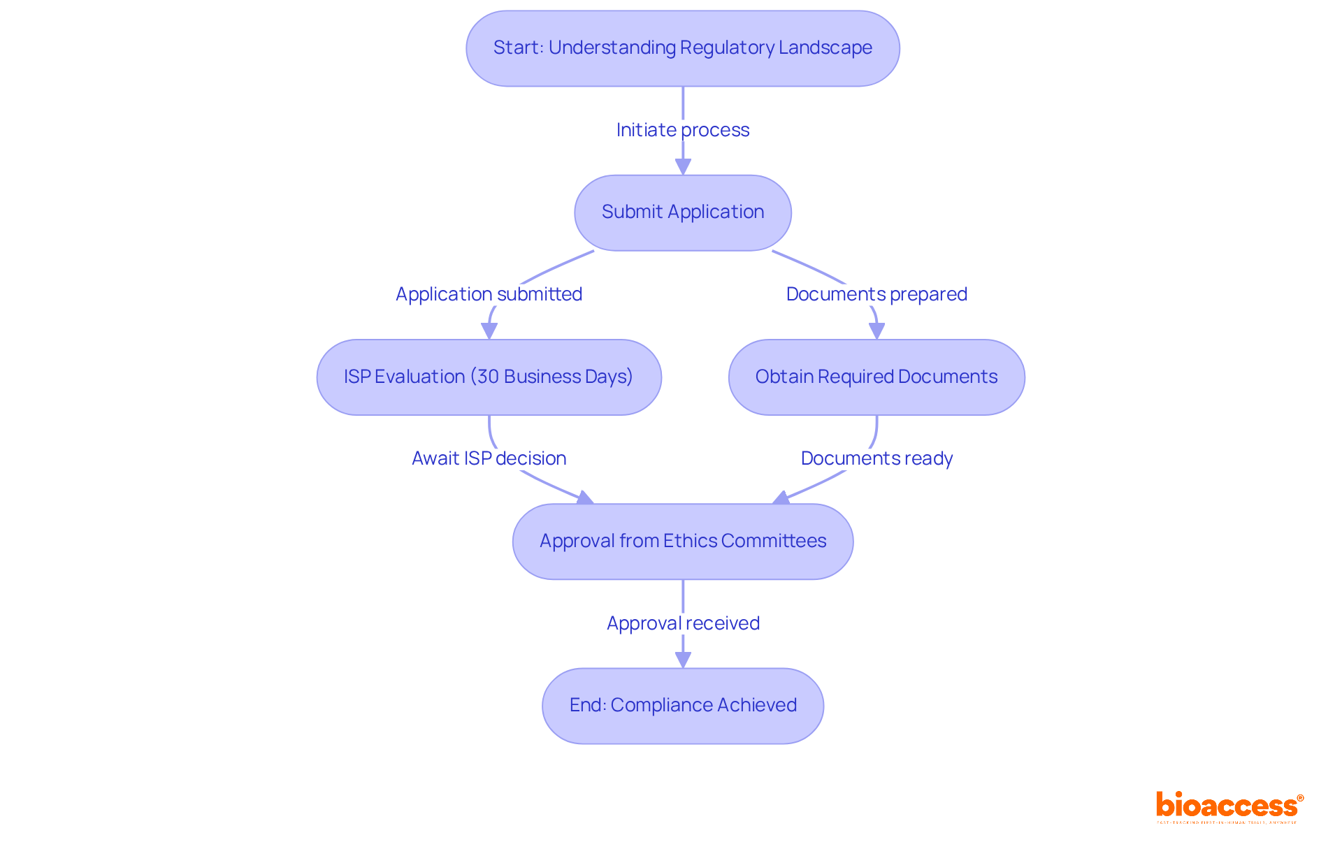 This flowchart outlines the steps sponsors need to follow to navigate the regulatory landscape for clinical trials in Chile. Each box represents a key step in the process, and the arrows show how they connect. Following this path can help avoid delays and ensure compliance.