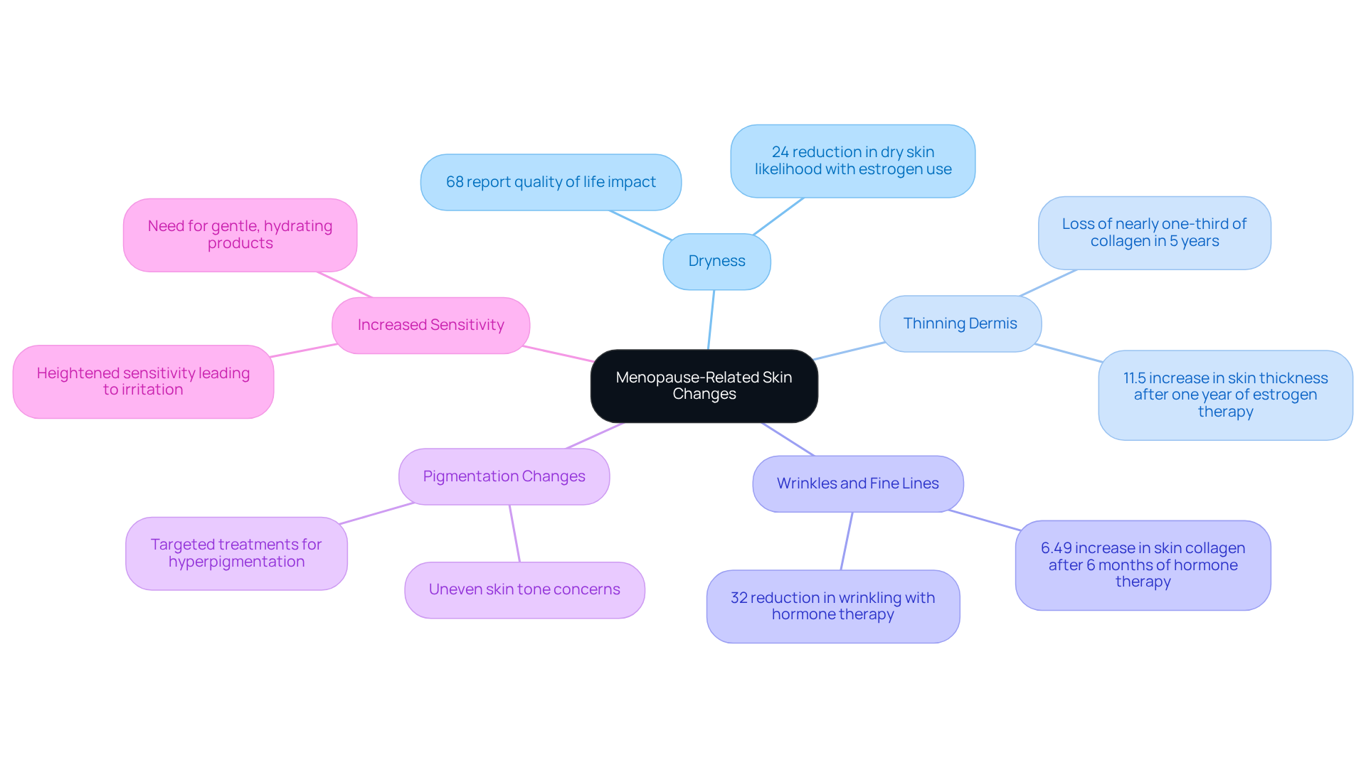 The central node represents the overall topic of skin changes during menopause, while each branch highlights a specific issue. Follow the branches to explore details and statistics related to each skin concern.