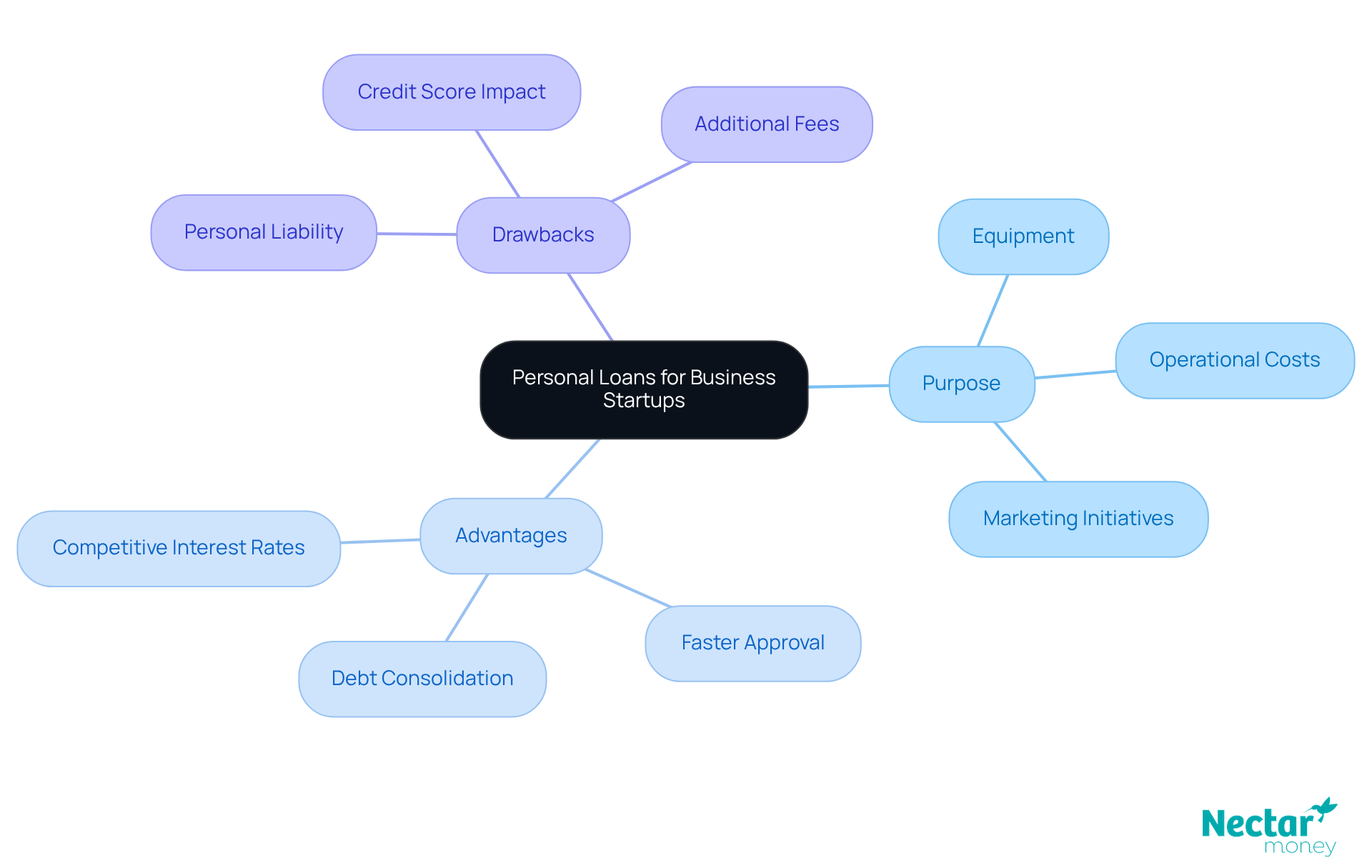 The central node represents the main topic, while the branches show different aspects of personal loans. Each category highlights key points, making it easy to understand the benefits and risks involved. The central node represents the main topic, while the branches show different aspects of personal loans. Each category highlights key points, making it easy to understand the benefits and risks involved.