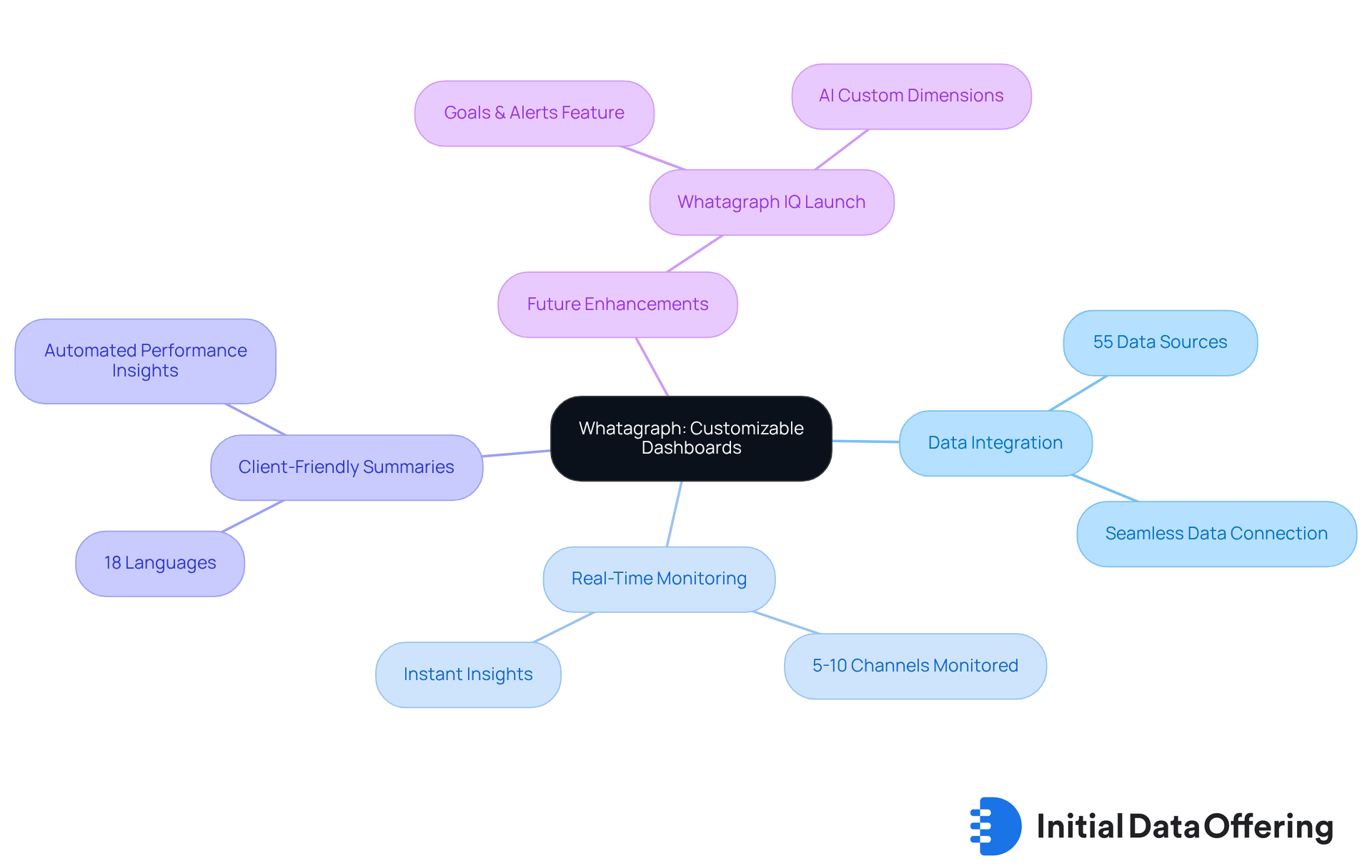 Start at the center with Whatagraph, then explore the branches to understand its powerful features and how they can help optimize online performance tracking. Start at the center with Whatagraph, then explore the branches to understand its powerful features and how they can help optimize online performance tracking.