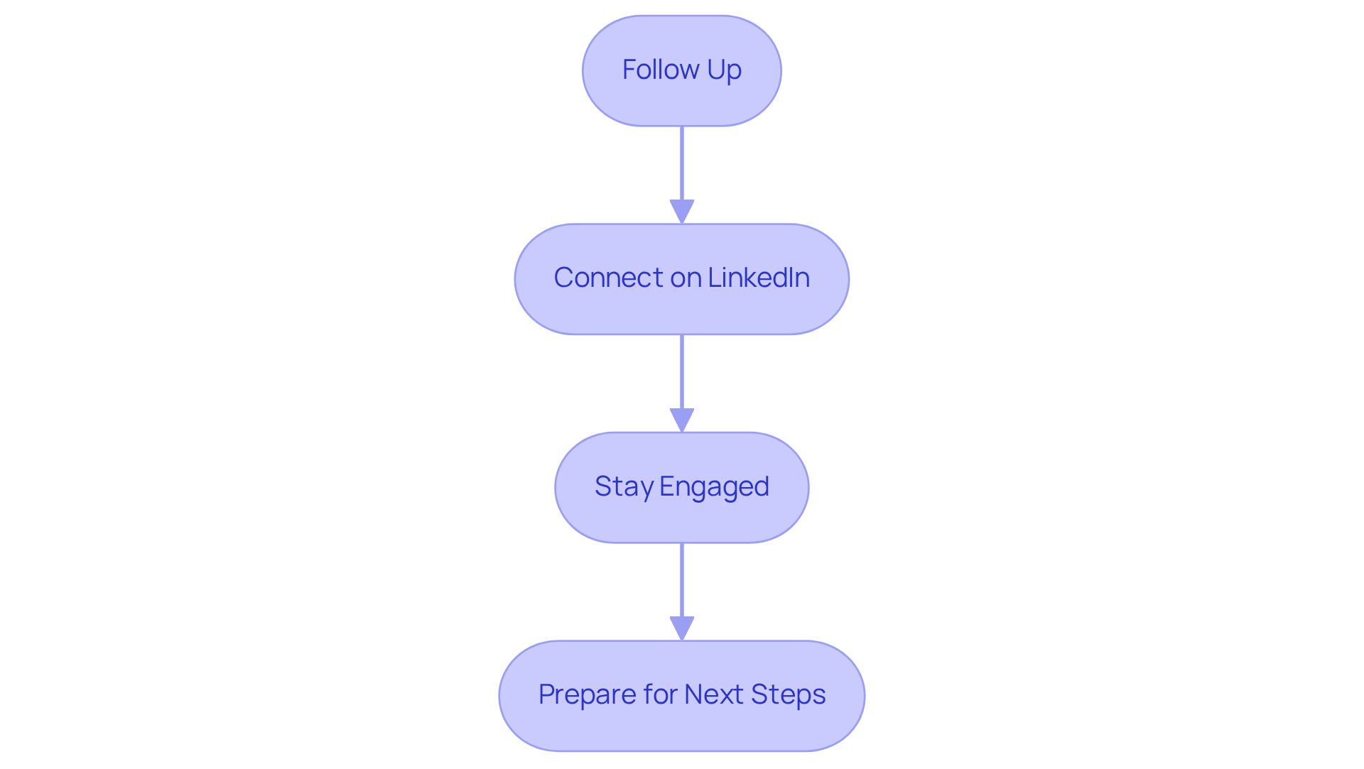 Each box represents a strategy to enhance your application prospects. Follow the arrows to see the recommended order of actions after submitting your application.