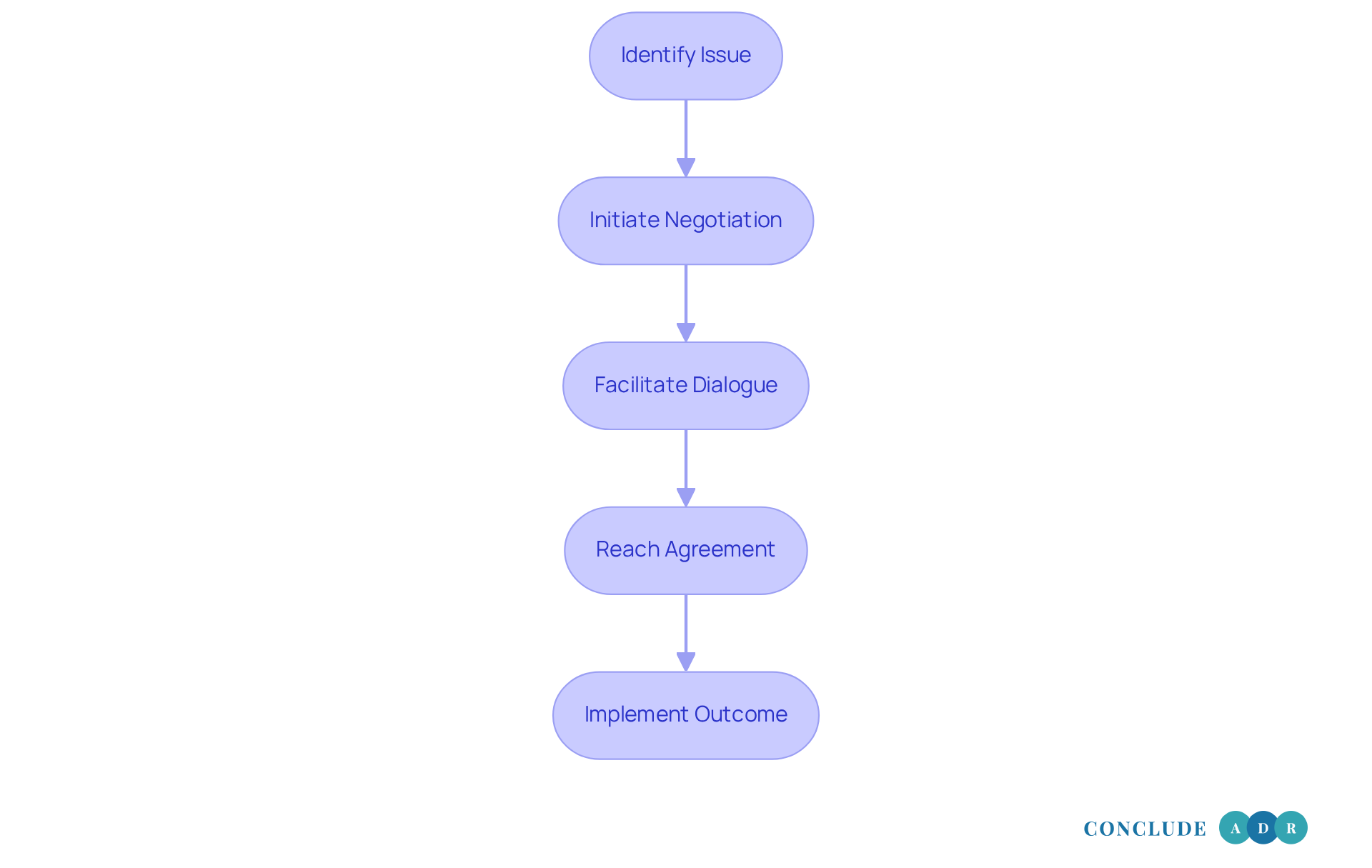 Follow the flow from identifying your issue through to implementing the agreed outcome. Each box represents a step you can take to resolve disputes with a business, highlighting the importance of communication and collaboration.