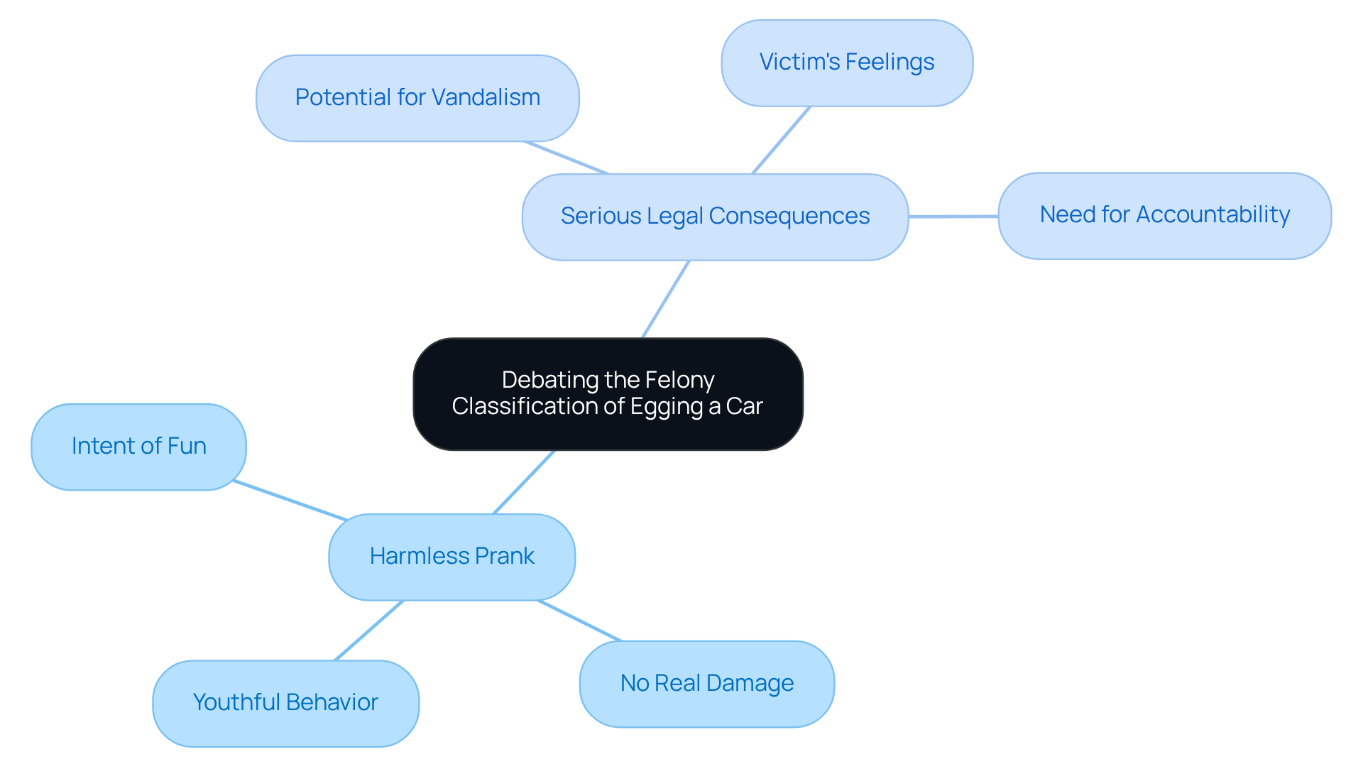 This mindmap explores the ongoing debate about whether egging a car should be considered a felony. The central idea branches into two main viewpoints: one that sees it as a harmless prank and another that emphasizes the serious legal implications. Each branch contains further details to help you understand the arguments on both sides.