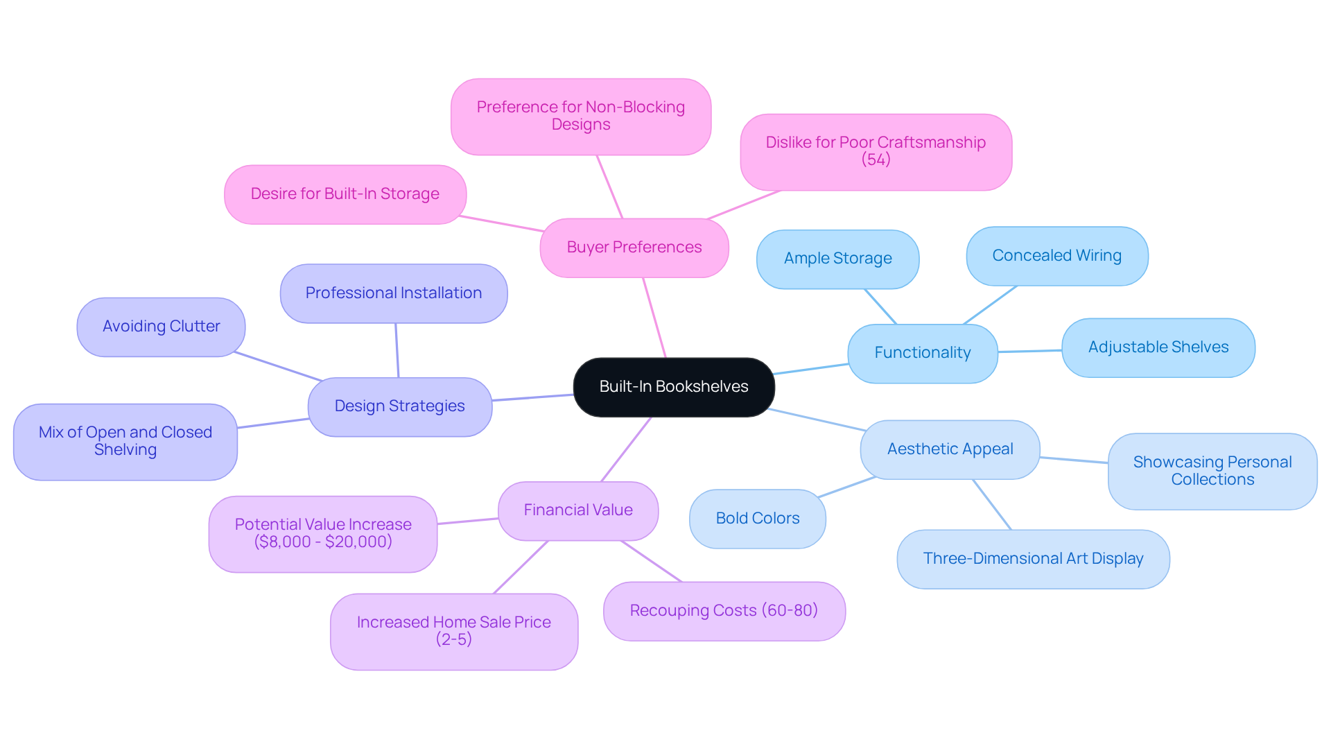 Start at the center with the main idea of built-in bookshelves, then follow the branches to discover how they enhance functionality, appeal, and value in a home. Start at the center with the main idea of built-in bookshelves, then follow the branches to discover how they enhance functionality, appeal, and value in a home.