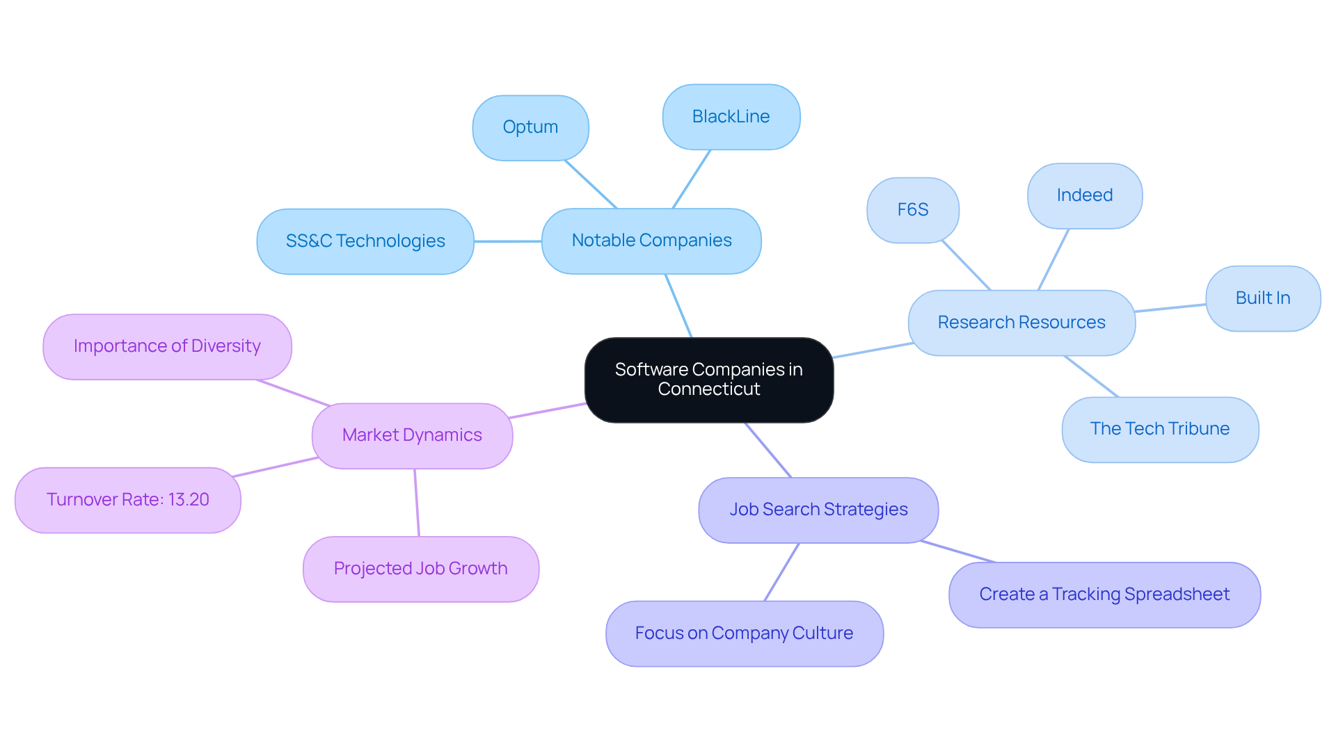 The center represents the main topic of software companies in Connecticut. Each branch leads to important subtopics, helping you visualize where to focus your job search efforts. The center represents the main topic of software companies in Connecticut. Each branch leads to important subtopics, helping you visualize where to focus your job search efforts.