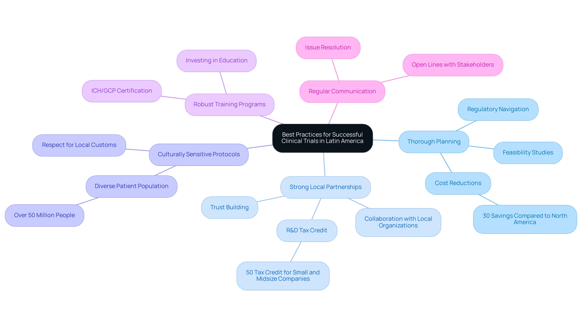 Each branch represents a key practice for successful clinical trials, with color coding to differentiate between practices and sub-practices.