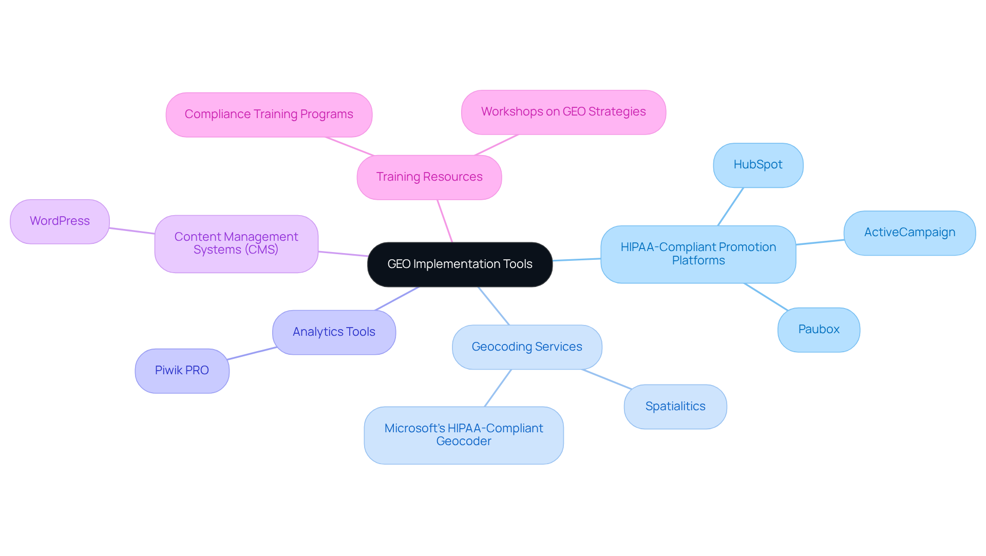 The center represents the main goal of implementing GEO. Each branch shows a category of tools, and the sub-branches provide specific examples or important notes about those tools. This layout helps you understand how different resources contribute to successful implementation.