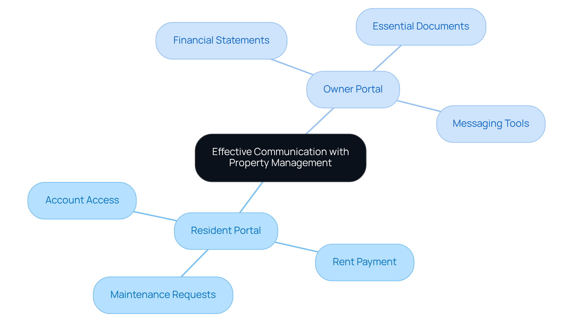 Start at the center with the main idea of communication, then explore the branches to see the tools available for residents and owners, along with their specific functions and benefits.