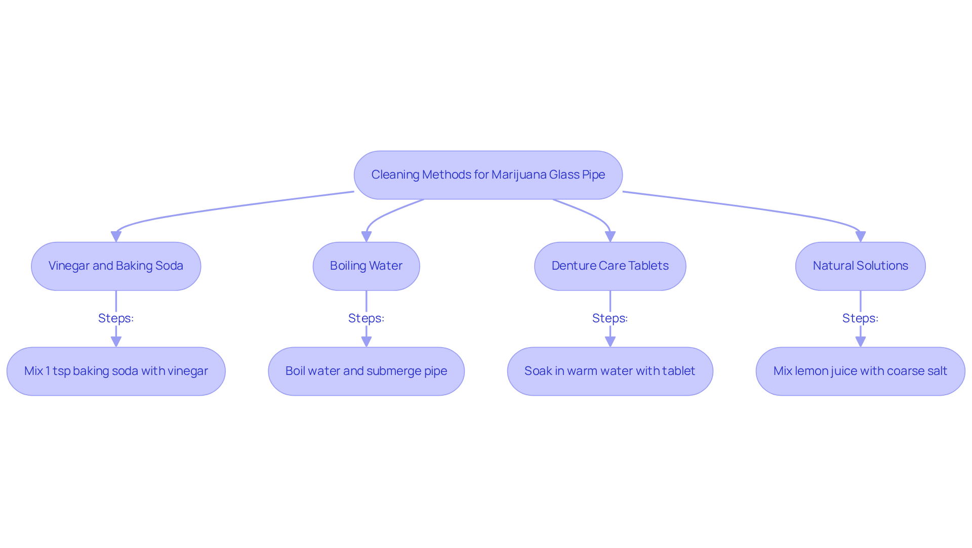 Each box represents a different cleaning method. Follow the arrows to see how to use each method step-by-step, making it easy to choose the best one for your needs. Each box represents a different cleaning method. Follow the arrows to see how to use each method step-by-step, making it easy to choose the best one for your needs.
